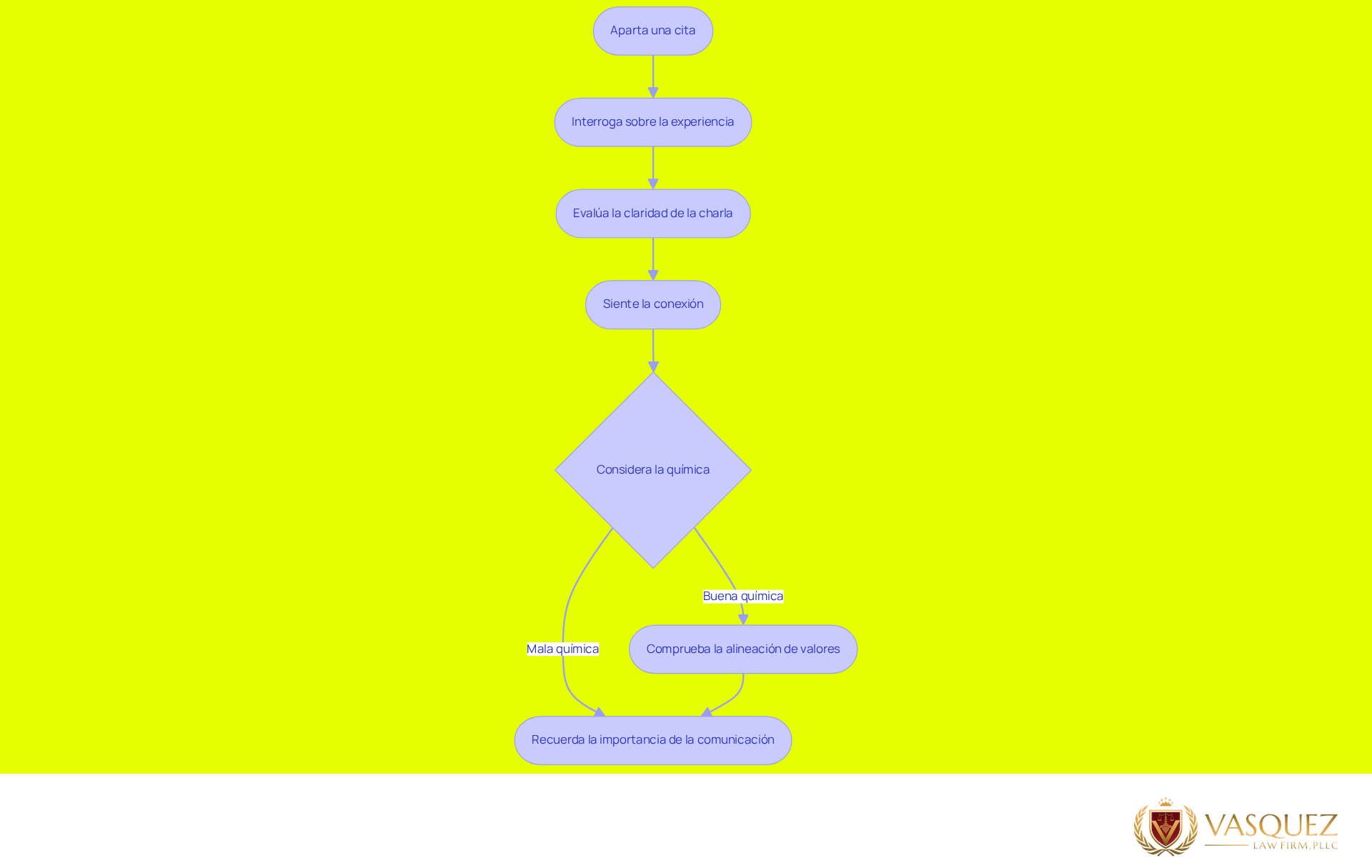 Cada paso muestra una acción que debes seguir para conocer mejor a tu abogado y asegurarte de que es la persona adecuada para ti. Sigue las flechas para ver cómo avanzar en el proceso.