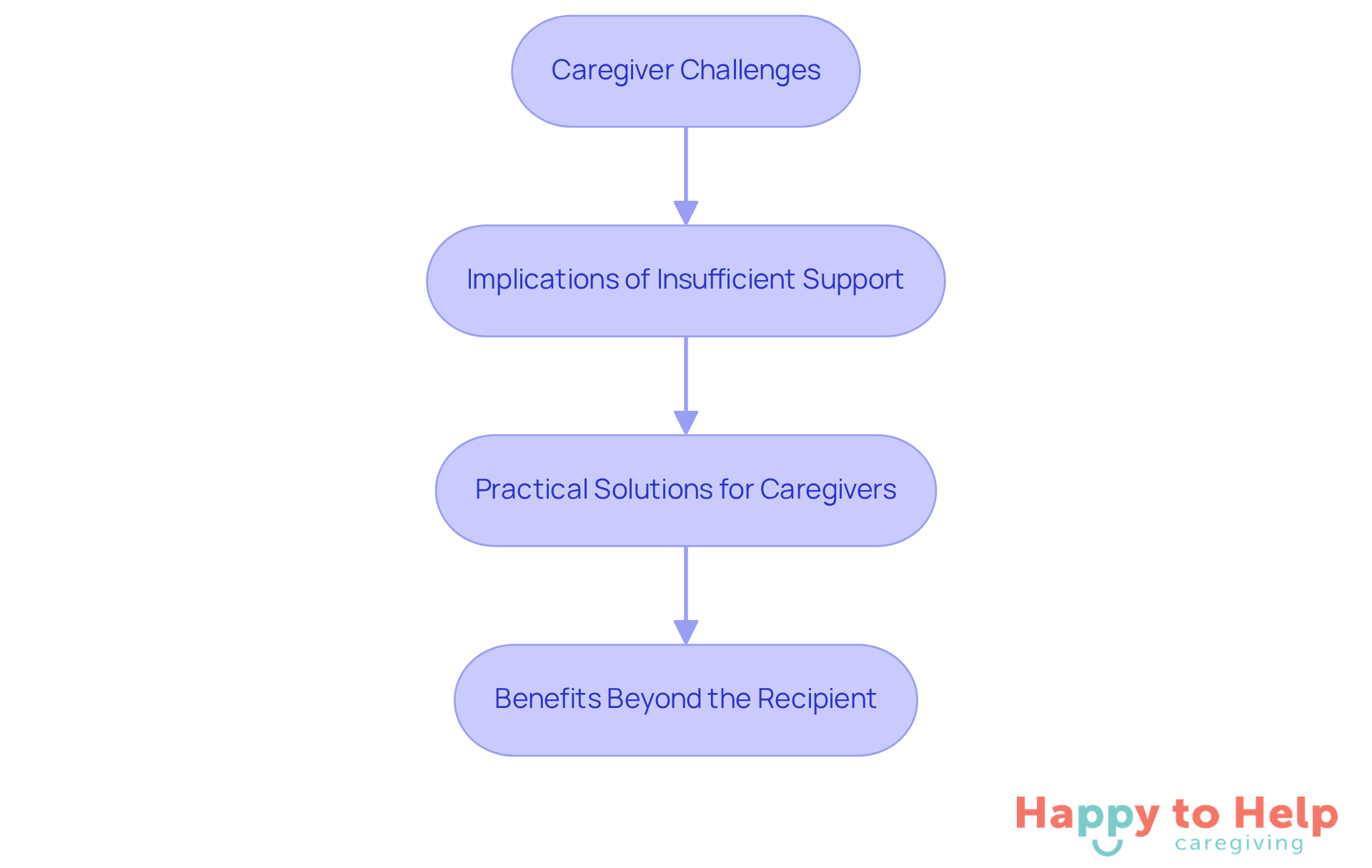 This flowchart guides you through the challenges caregivers face, the implications of not having support, practical solutions to seek help, and the benefits that come from relief assistance. Follow the arrows to see how each step connects.