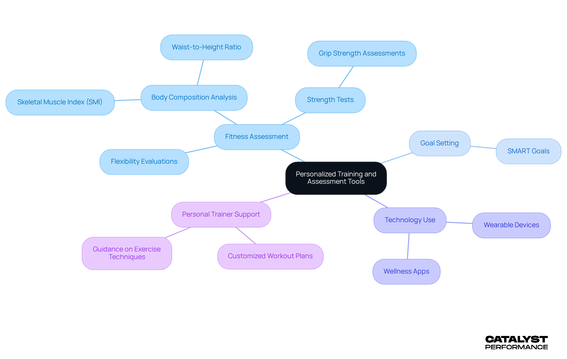 The central node represents the main theme, while branches show different aspects of personalized training. Each sub-branch provides specific tools or strategies that contribute to achieving fitness goals.