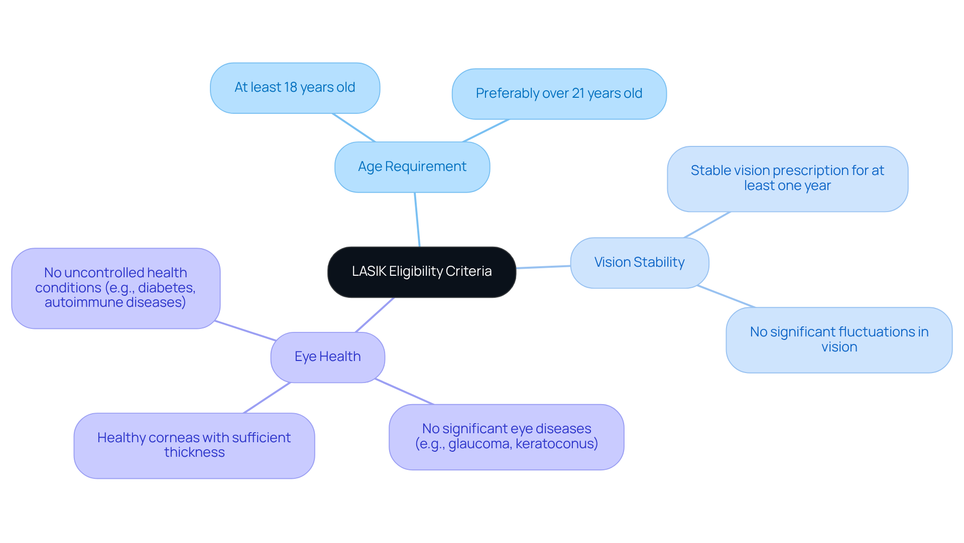 This mindmap shows the key criteria for being eligible for LASIK surgery. Each branch represents a different requirement, helping you understand what you need to qualify for this life-changing procedure. This mindmap shows the key criteria for being eligible for LASIK surgery. Each branch represents a different requirement, helping you understand what you need to qualify for this life-changing procedure.