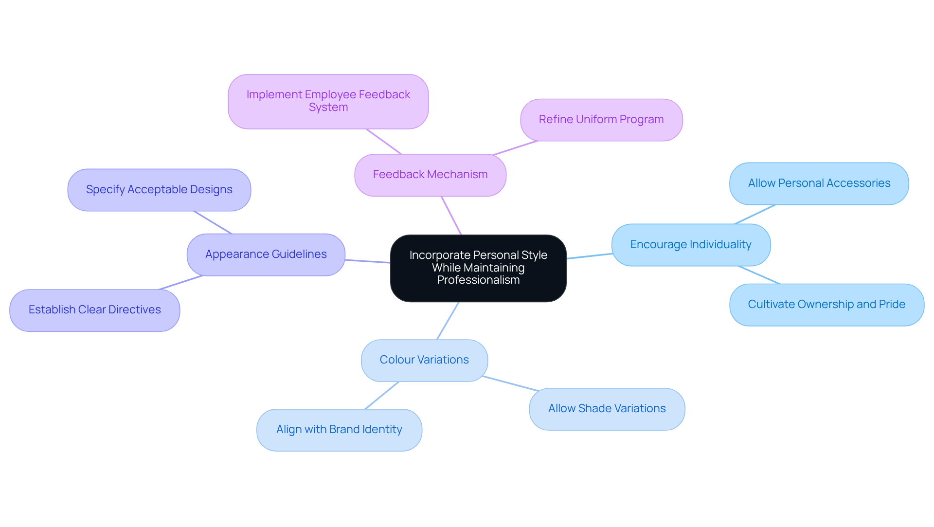 The central idea is about blending personal style with professionalism. Each branch represents a practice that supports this balance, with further details on how to implement these ideas effectively. The central idea is about blending personal style with professionalism. Each branch represents a practice that supports this balance, with further details on how to implement these ideas effectively.