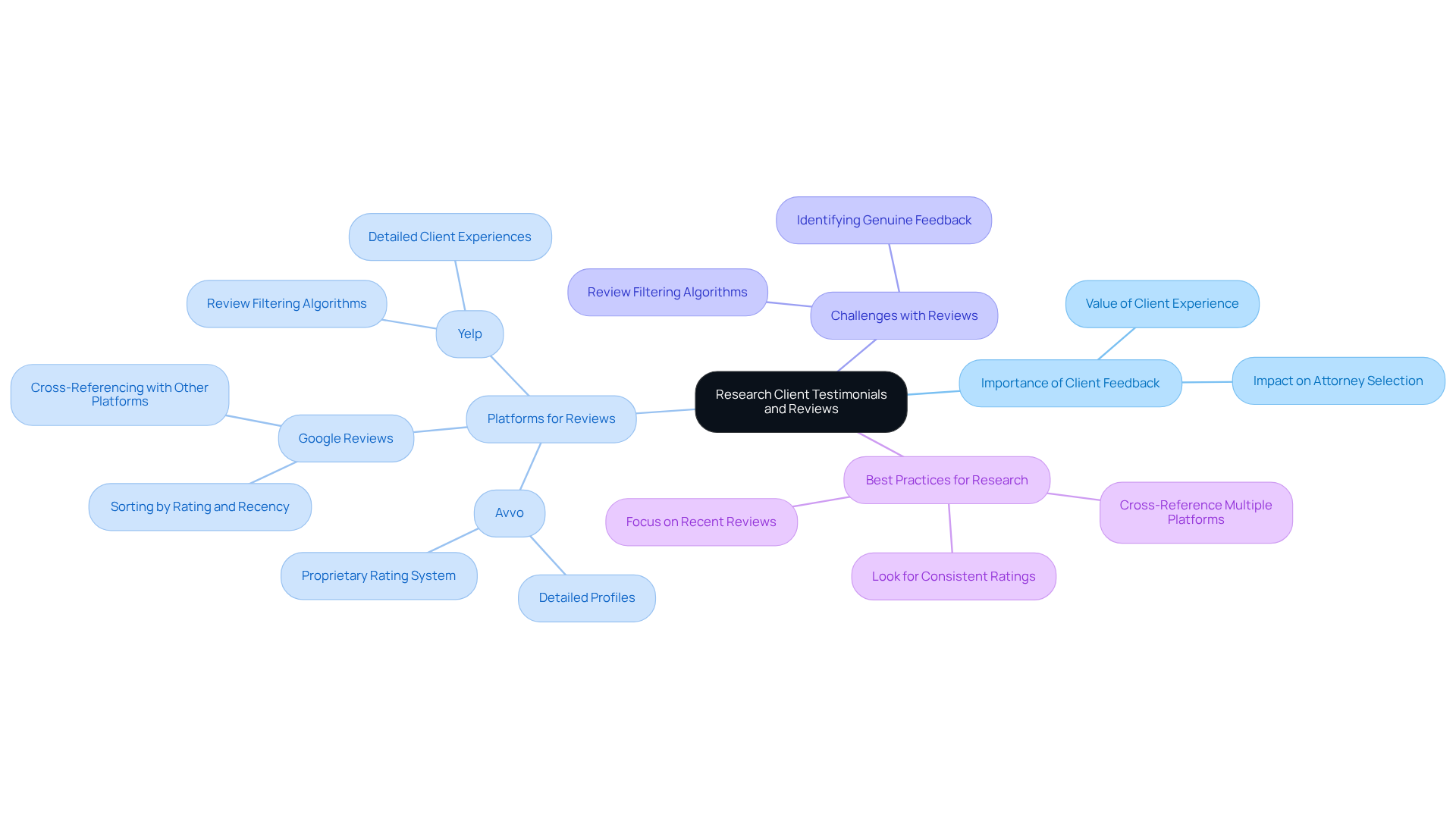 Start at the center with the main topic of researching client testimonials. Follow the branches to explore why client feedback matters, where to find reviews, the challenges you might face, and how to effectively gather this information.