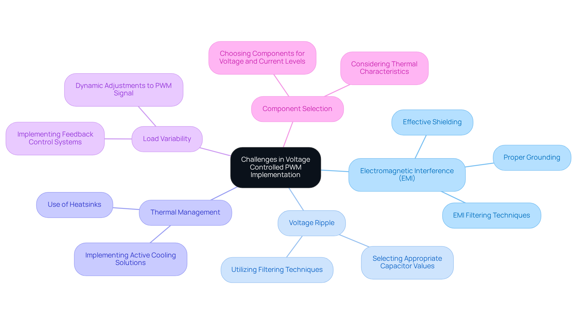 Start at the center with the main topic, then explore each challenge and its solutions by following the branches. Each color represents a different challenge, making it easy to see how to tackle each issue.