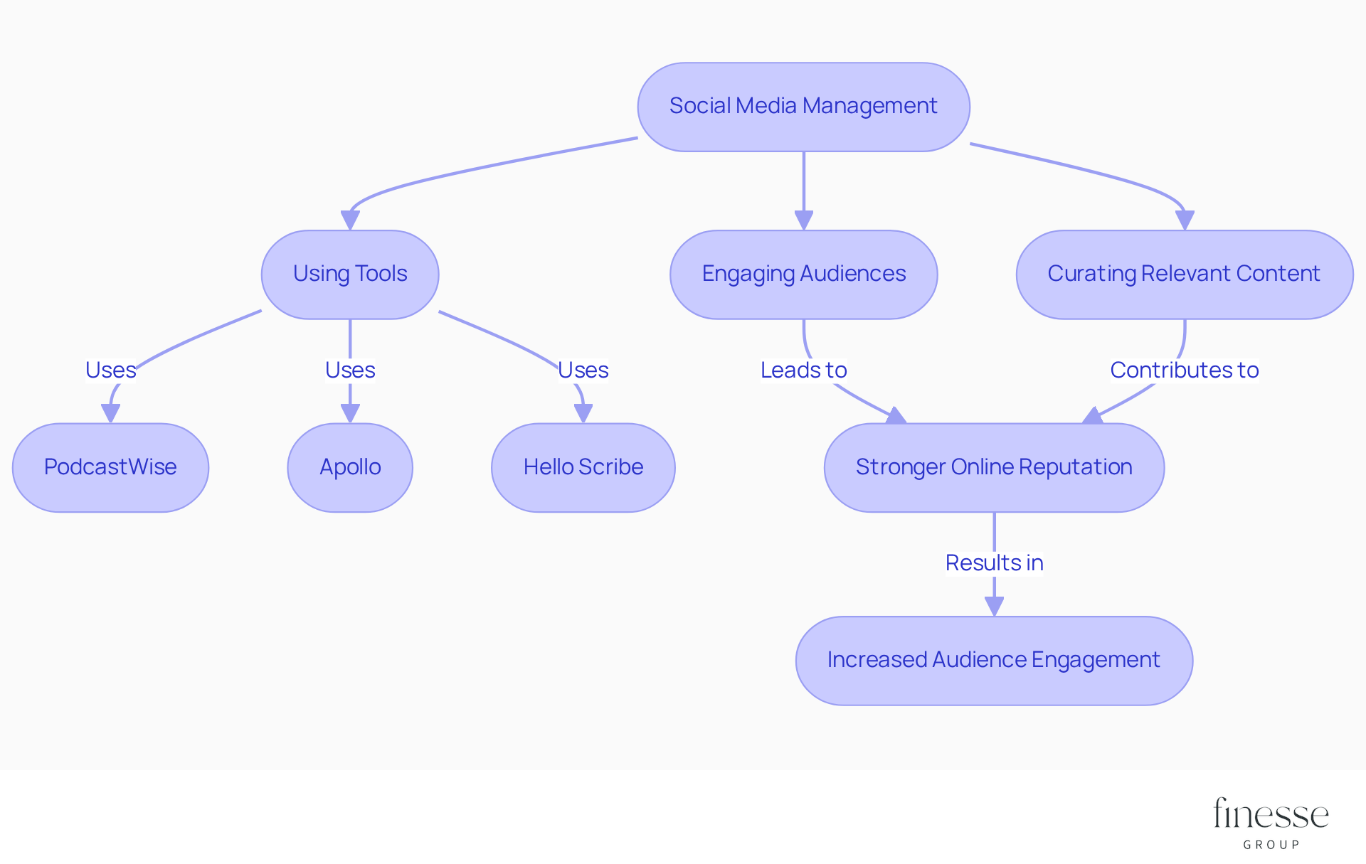 Follow the arrows to see how social media management actions connect with tools and lead to a stronger online reputation and audience engagement. Each box represents a critical step in the process.