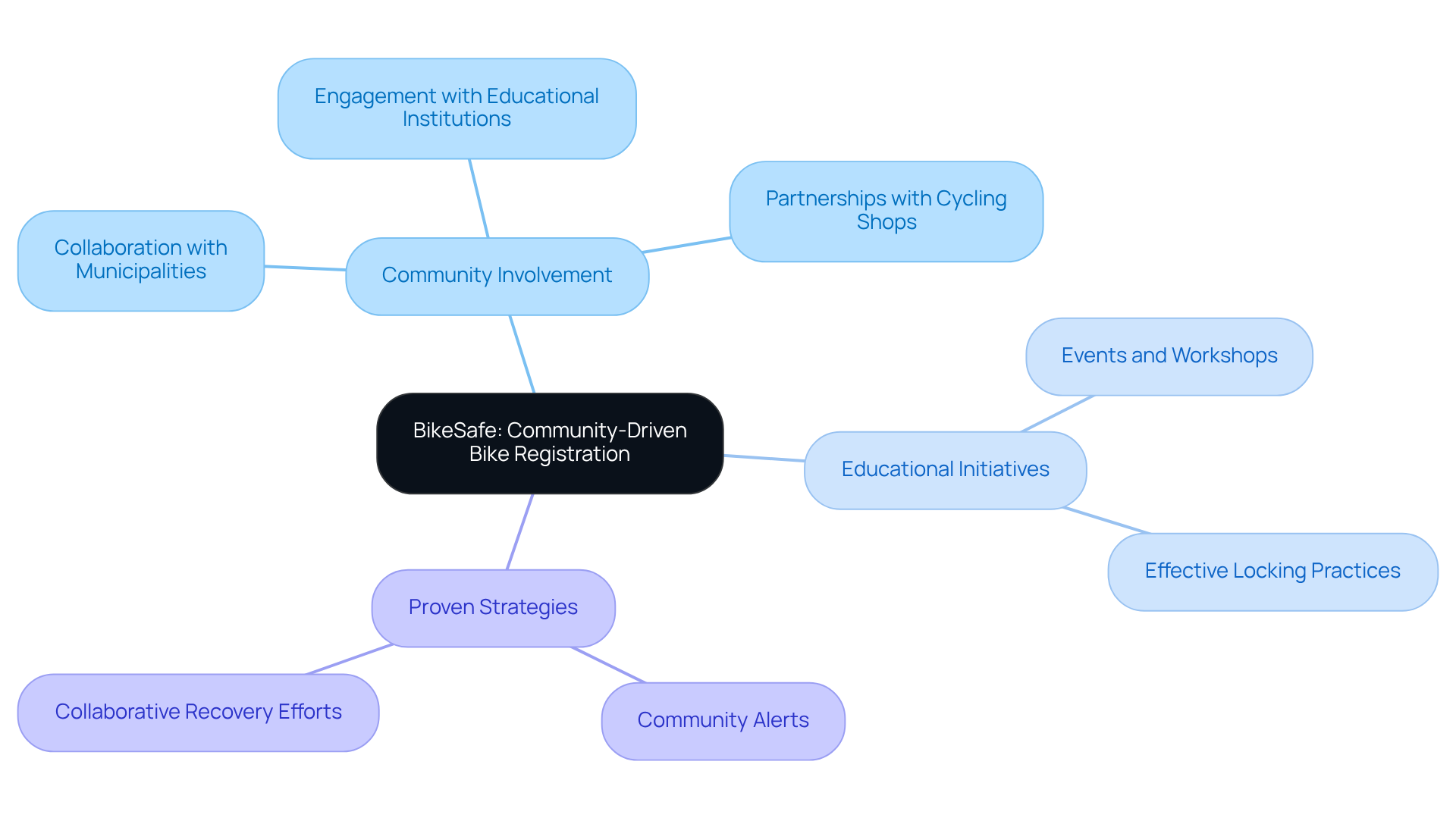 Start at the center with BikeSafe, then explore how it connects to community efforts, educational activities, and successful strategies to prevent bike theft.