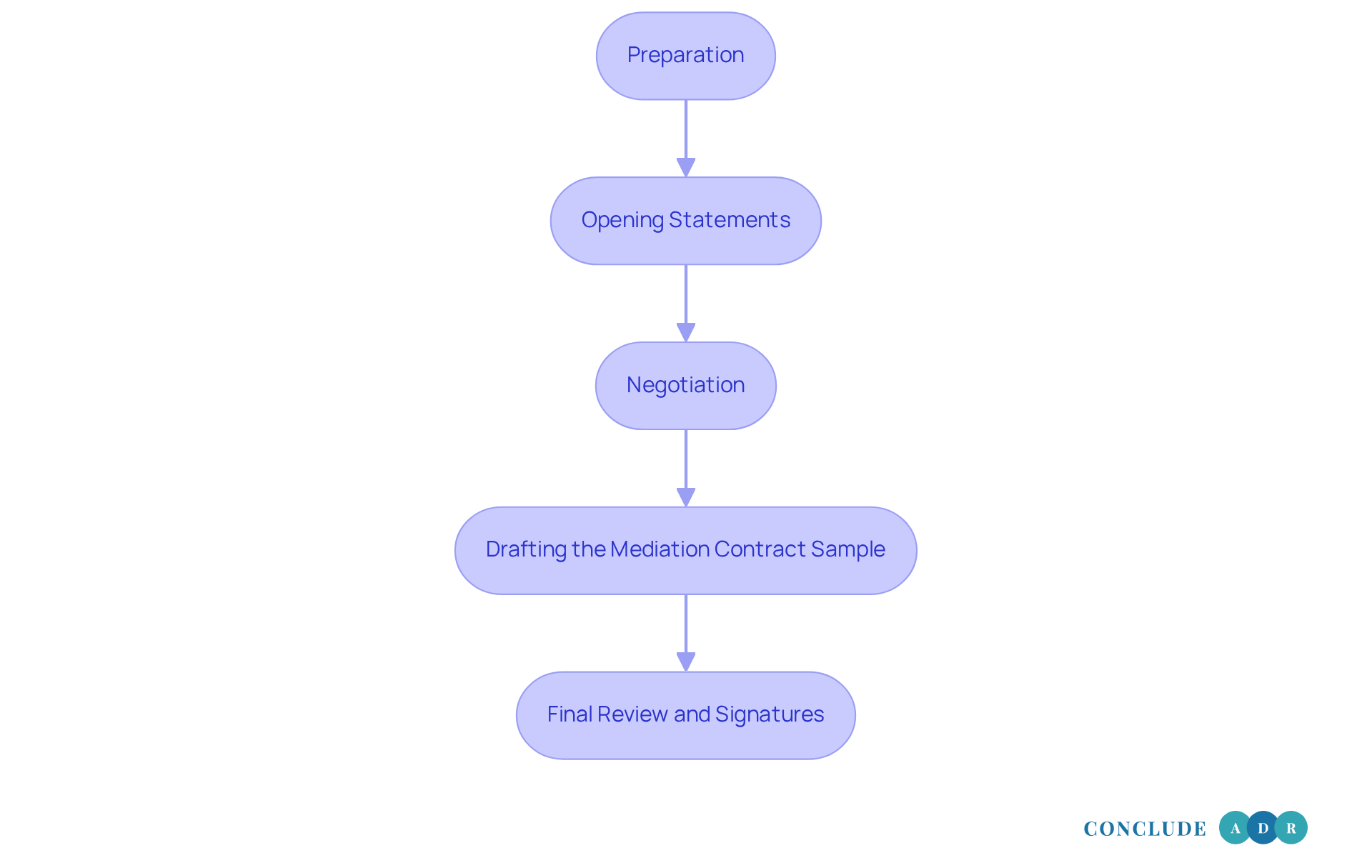 Each box represents a key step in mediation. Follow the arrows to see how the process unfolds — starting from preparation through to the final signing of the mediation contract.