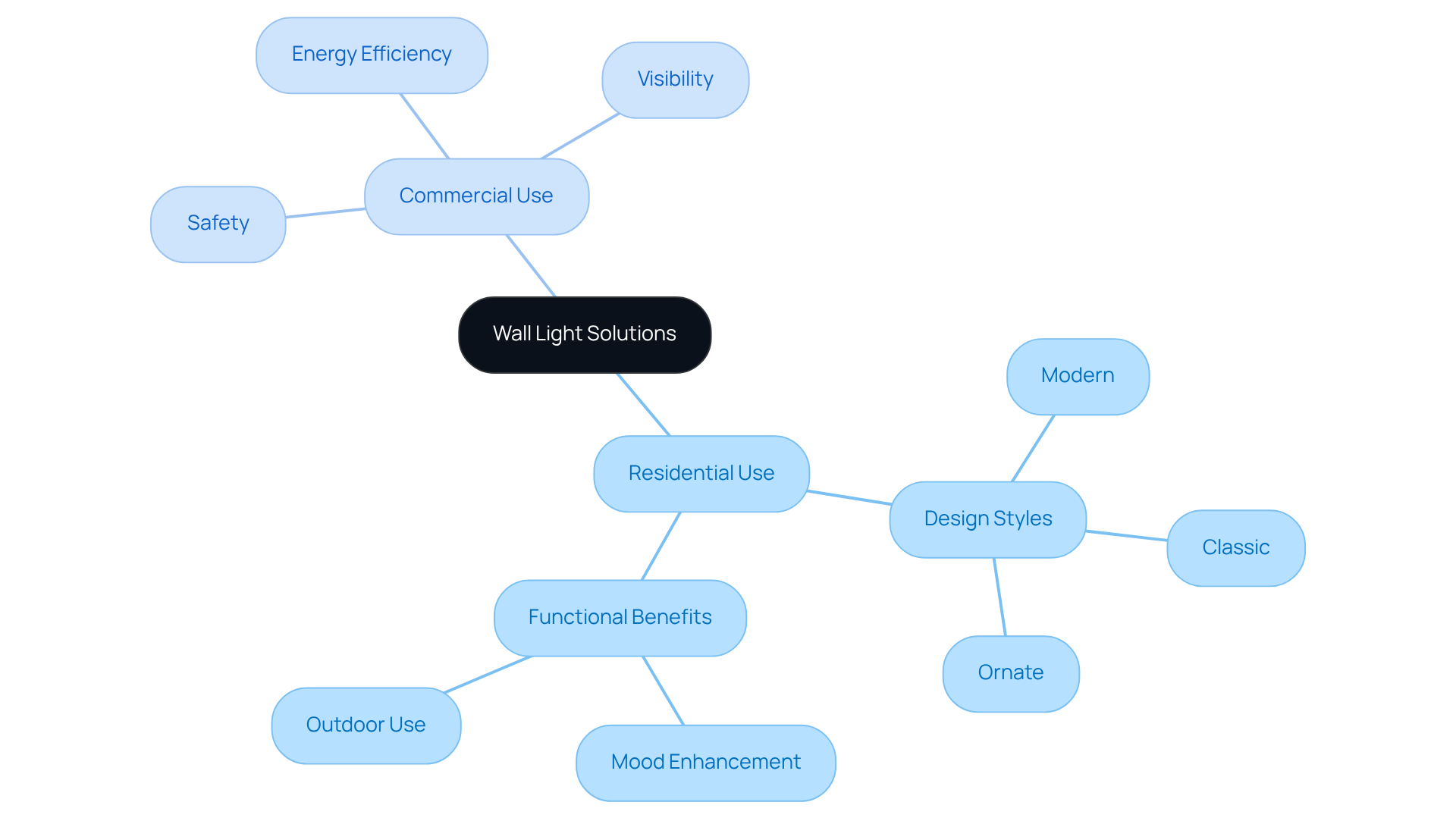 The central node represents the main topic of wall light solutions. The branches show how these solutions apply to different settings and styles, helping you see the full picture of their versatility.