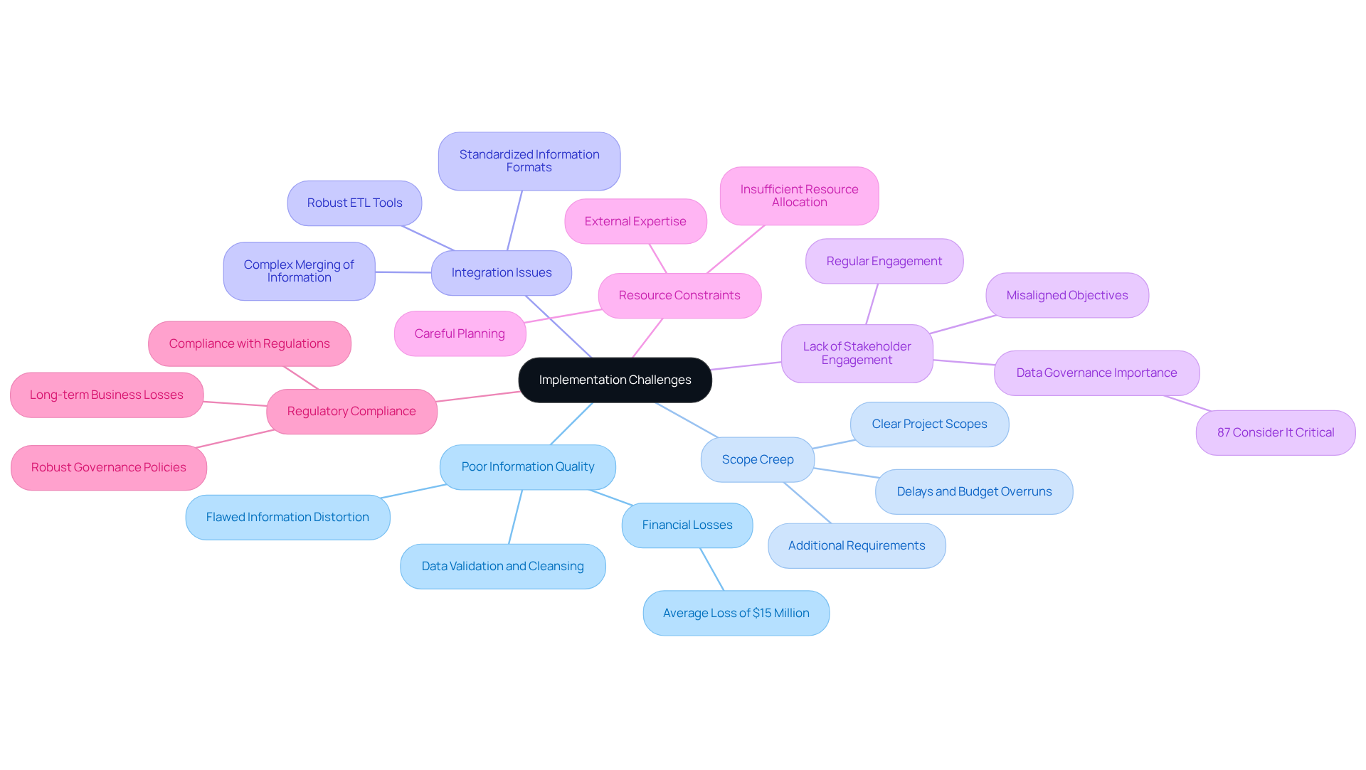 The central node represents the overall theme of implementation challenges. Each branch highlights a specific challenge, and the sub-branches provide strategies to address those challenges. This layout helps you see how each issue connects to the overall goal of successful data warehouse implementation. The central node represents the overall theme of implementation challenges. Each branch highlights a specific challenge, and the sub-branches provide strategies to address those challenges. This layout helps you see how each issue connects to the overall goal of successful data warehouse implementation.
