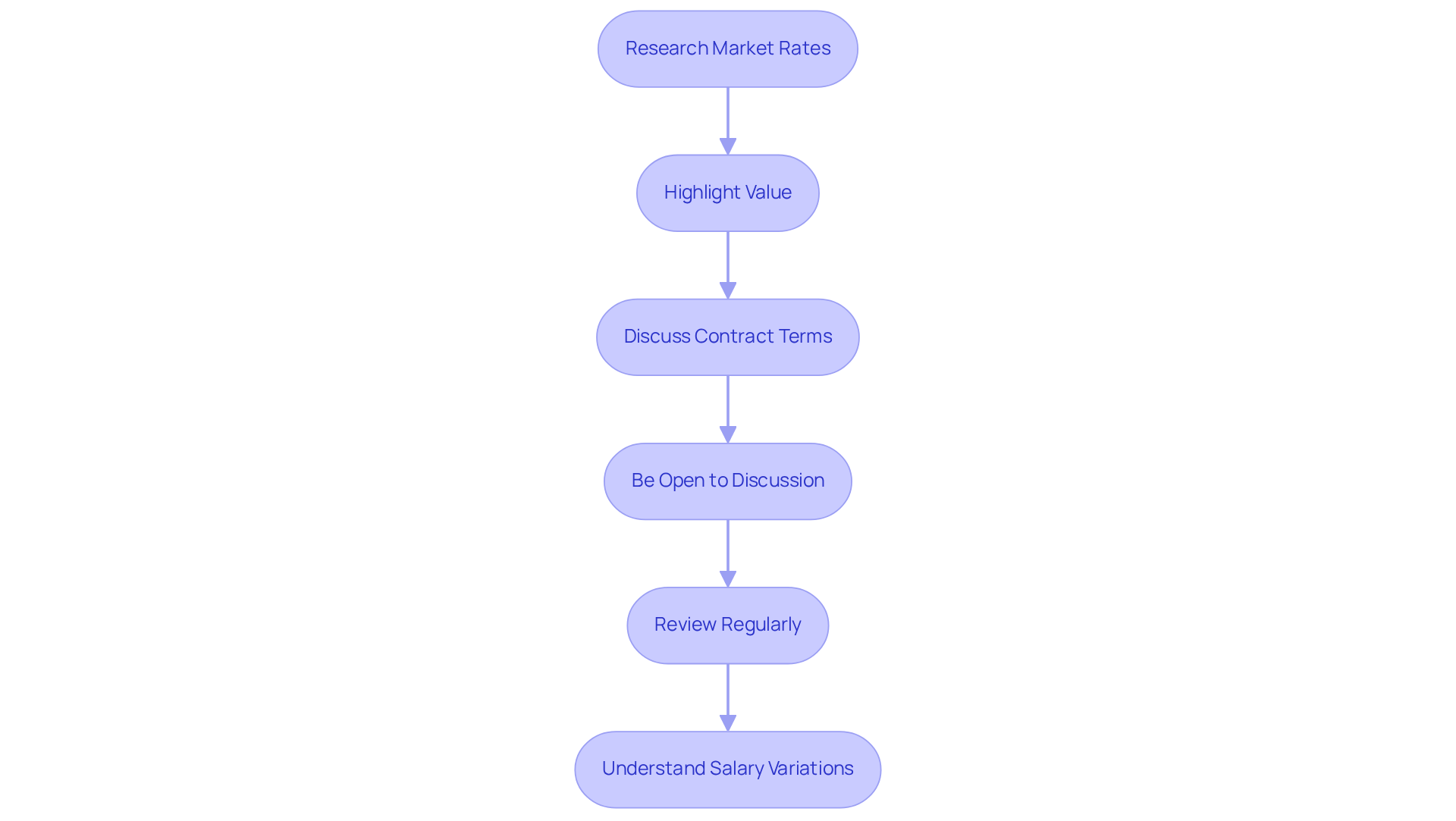 Each box represents a crucial step in the negotiation process. Follow the arrows to see how to effectively negotiate and understand caregiver contracts, ensuring a fair and informed discussion.