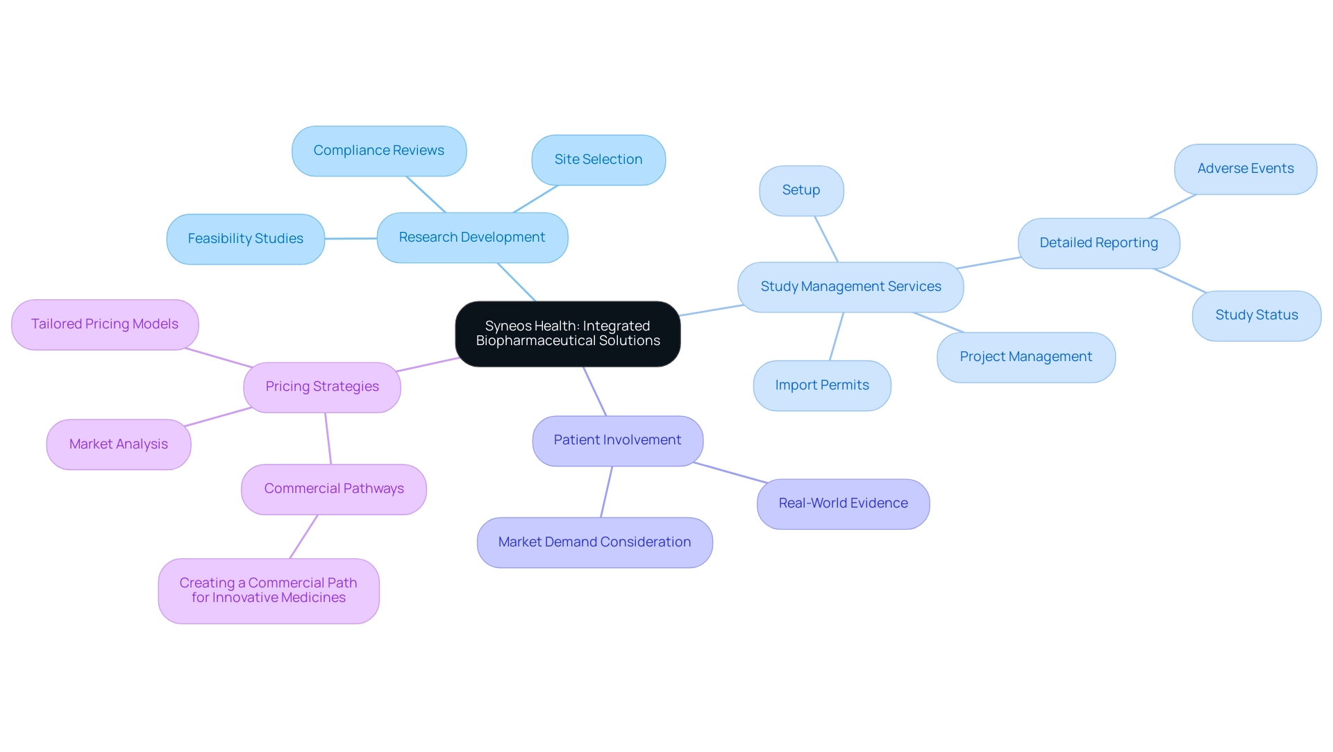 The central node represents Syneos Health's approach, with branches showing the key components of their integrated biopharmaceutical solutions.