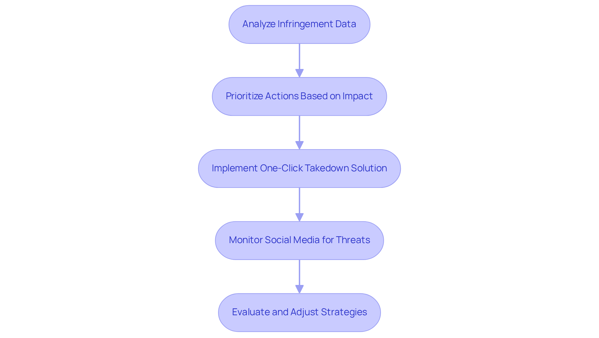 Each step in the flowchart represents a crucial action in managing infringements. Follow the arrows to see how each action leads to the next, helping organizations effectively protect their brand. Each step in the flowchart represents a crucial action in managing infringements. Follow the arrows to see how each action leads to the next, helping organizations effectively protect their brand.