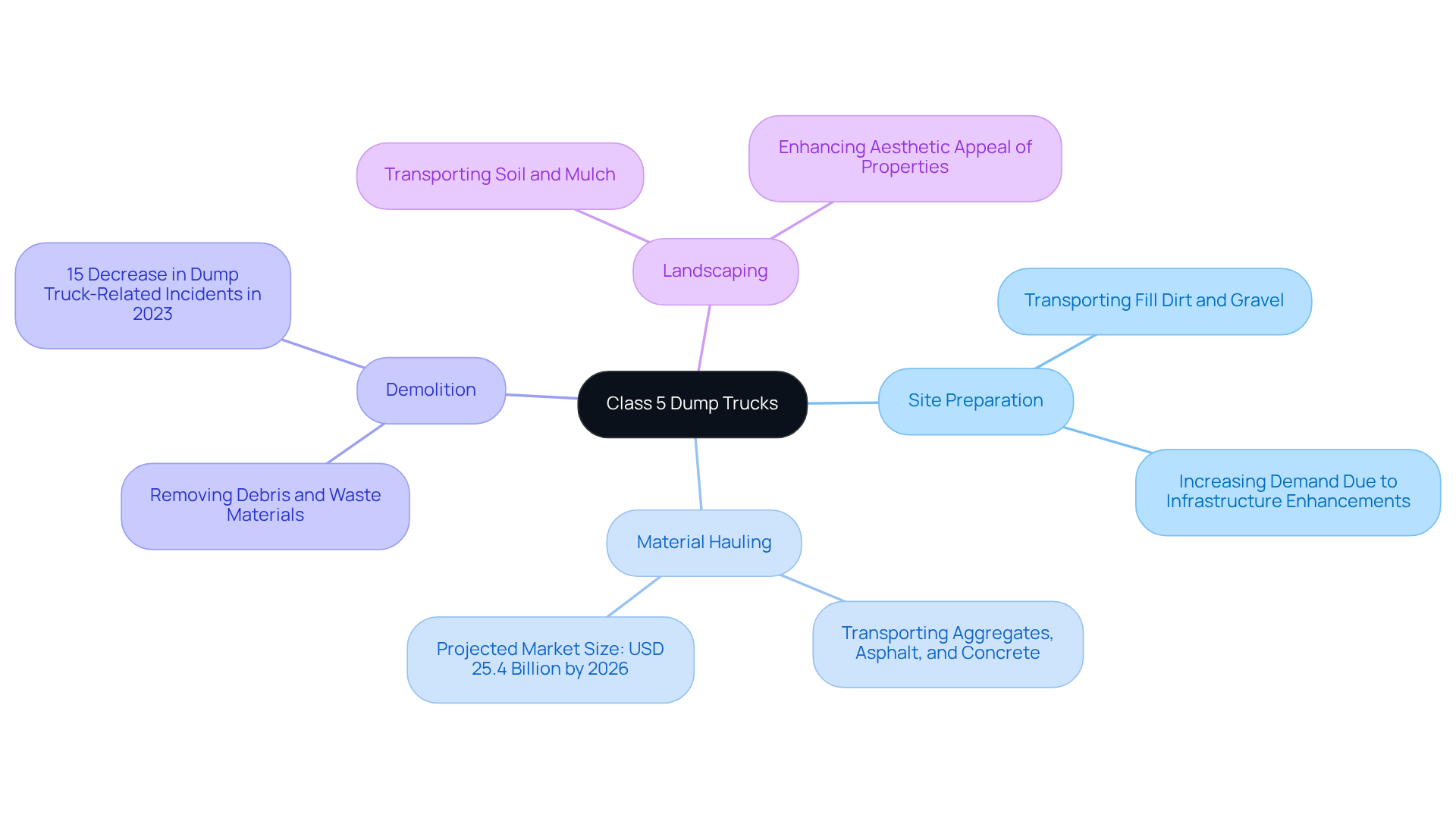 This mindmap shows how Class 5 dump trucks are used in different construction applications. Each branch represents a specific use, and the sub-branches provide more details or statistics related to that use. Follow the branches to understand the diverse roles these trucks play in construction projects.