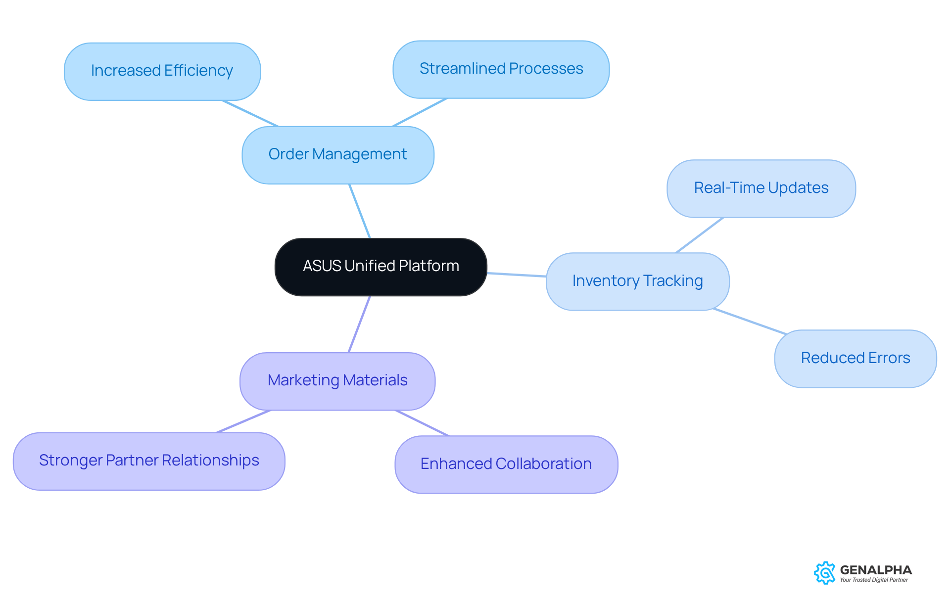 The center shows the unified platform, and the branches illustrate key components and benefits. Follow the branches to understand how each part contributes to a better reseller experience.