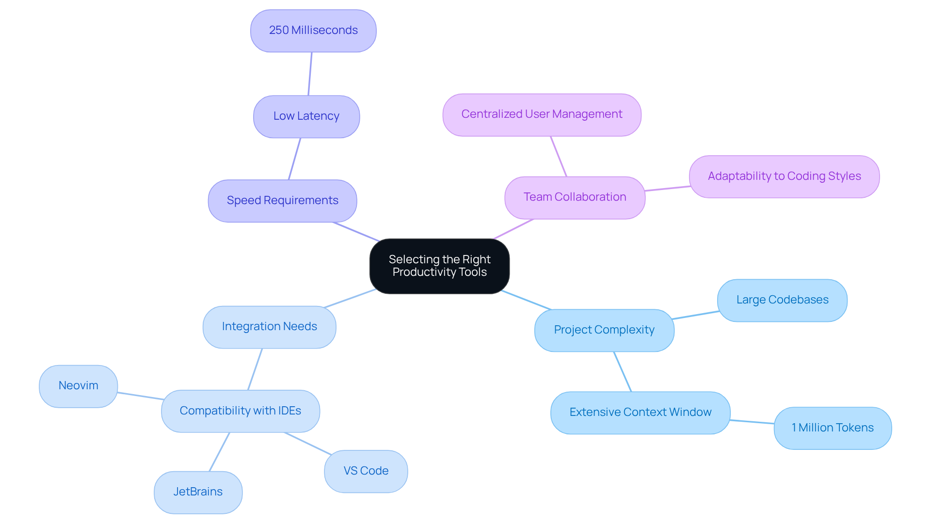 The central node represents the main decision of selecting tools, while the branches show the key factors to consider. Each sub-branch provides more detail on what to evaluate within those factors.