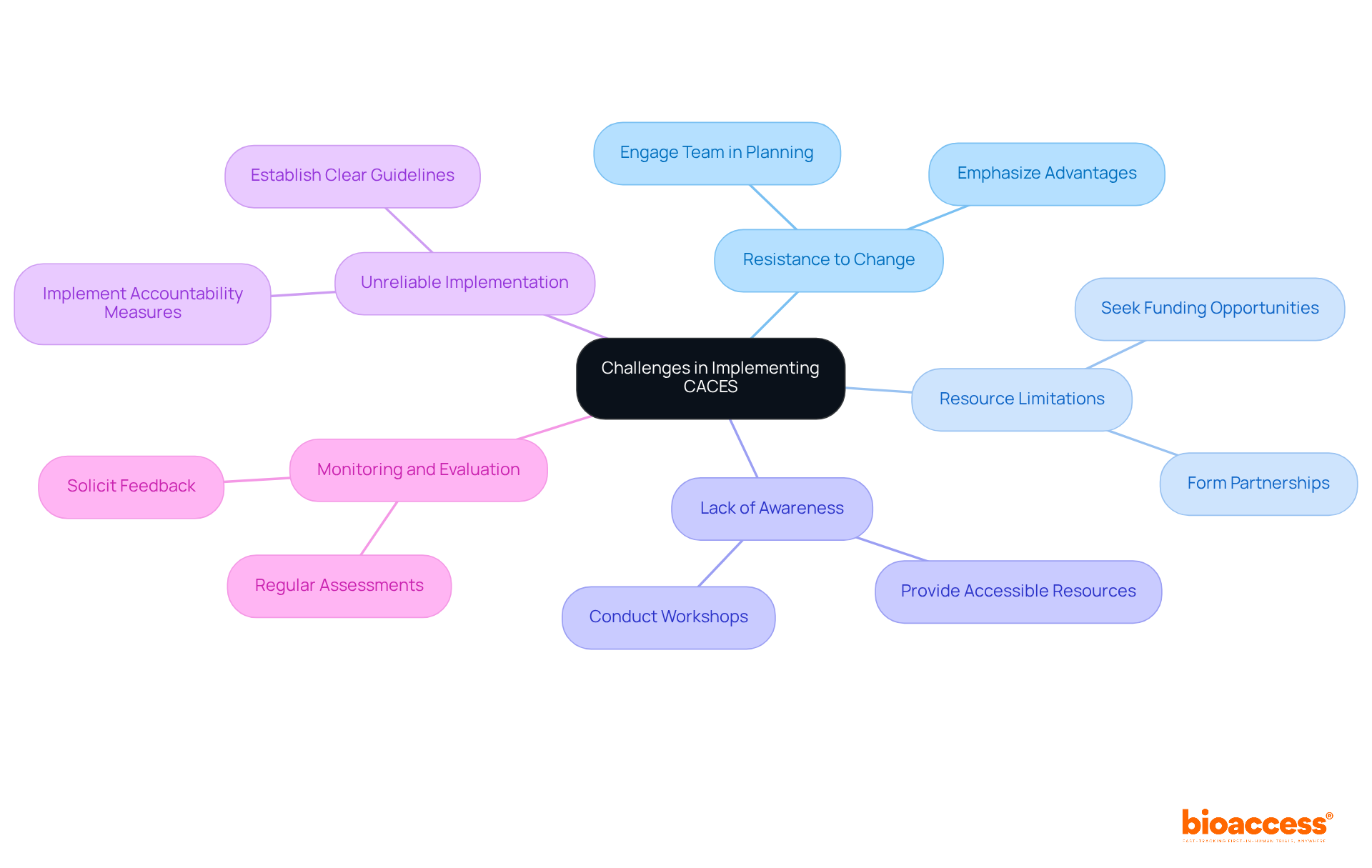 The central node represents the overall theme of CACES implementation challenges. Each branch shows a specific challenge, and the sub-branches detail strategies to overcome those challenges. This layout helps you understand how to tackle each issue effectively.