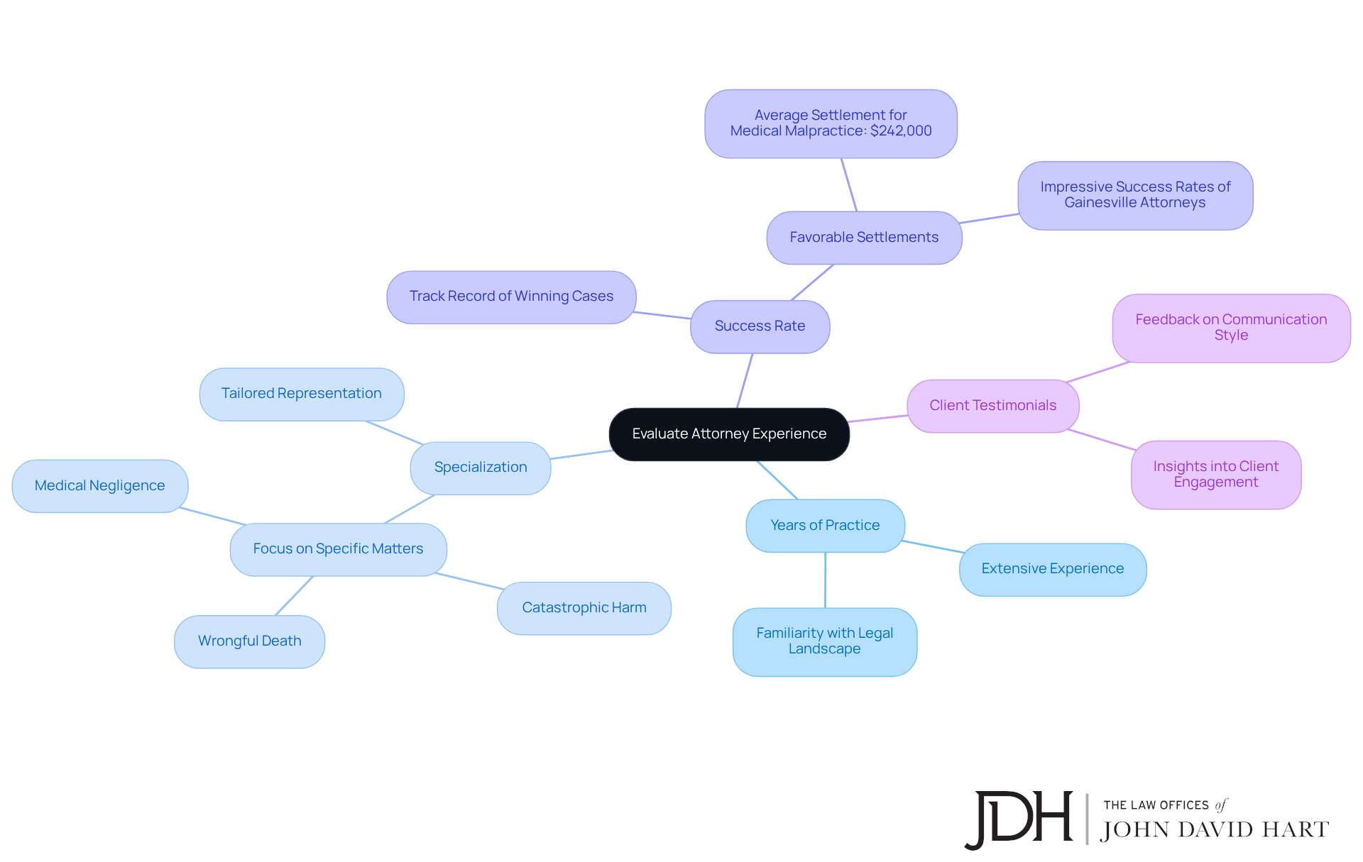 The center represents the main theme of evaluating attorneys, while the branches show the important factors to consider. Each factor can have additional details that help you understand why they matter.