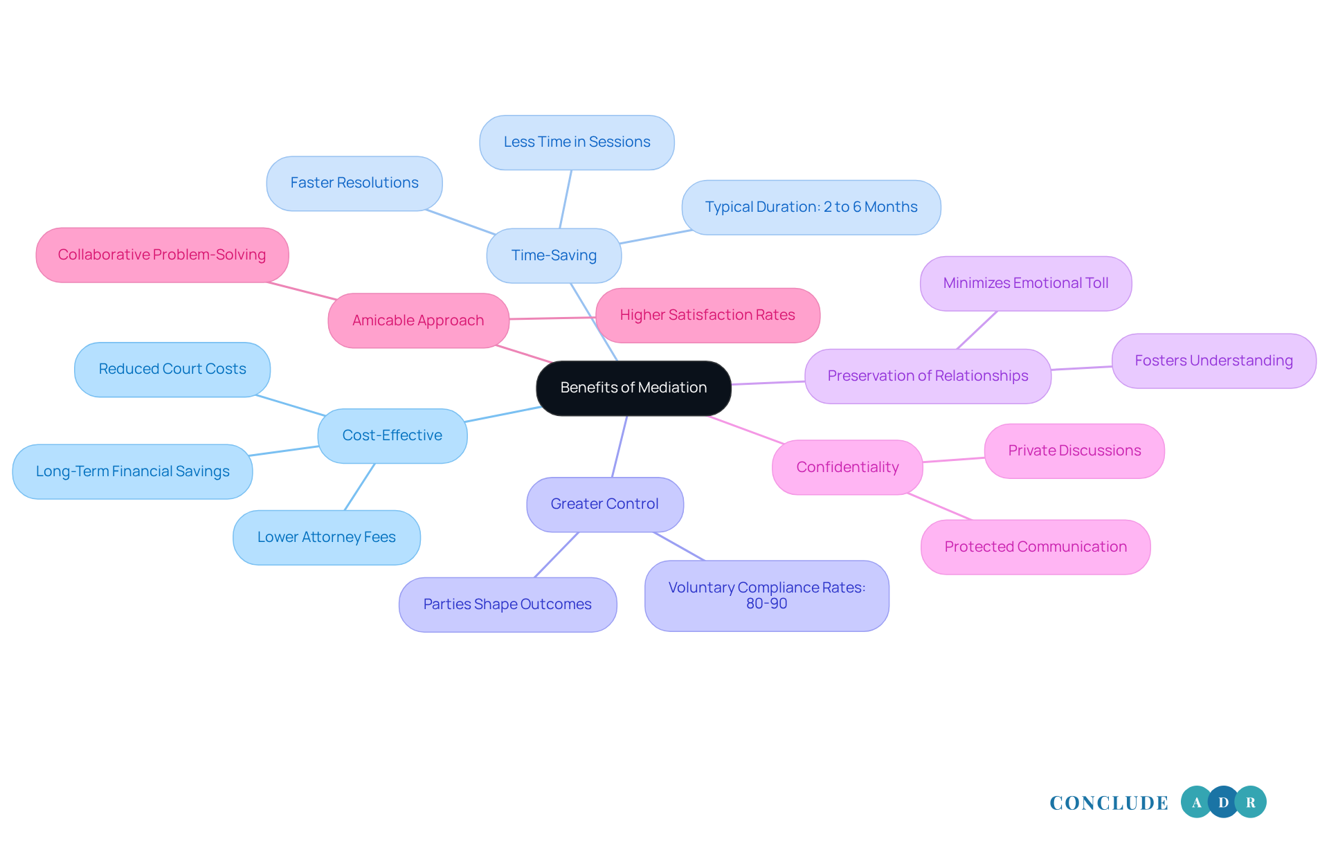 Begin at the center with the main benefits of mediation, then follow the branches to learn more about each advantage and how they relate to achieving fair resolutions.