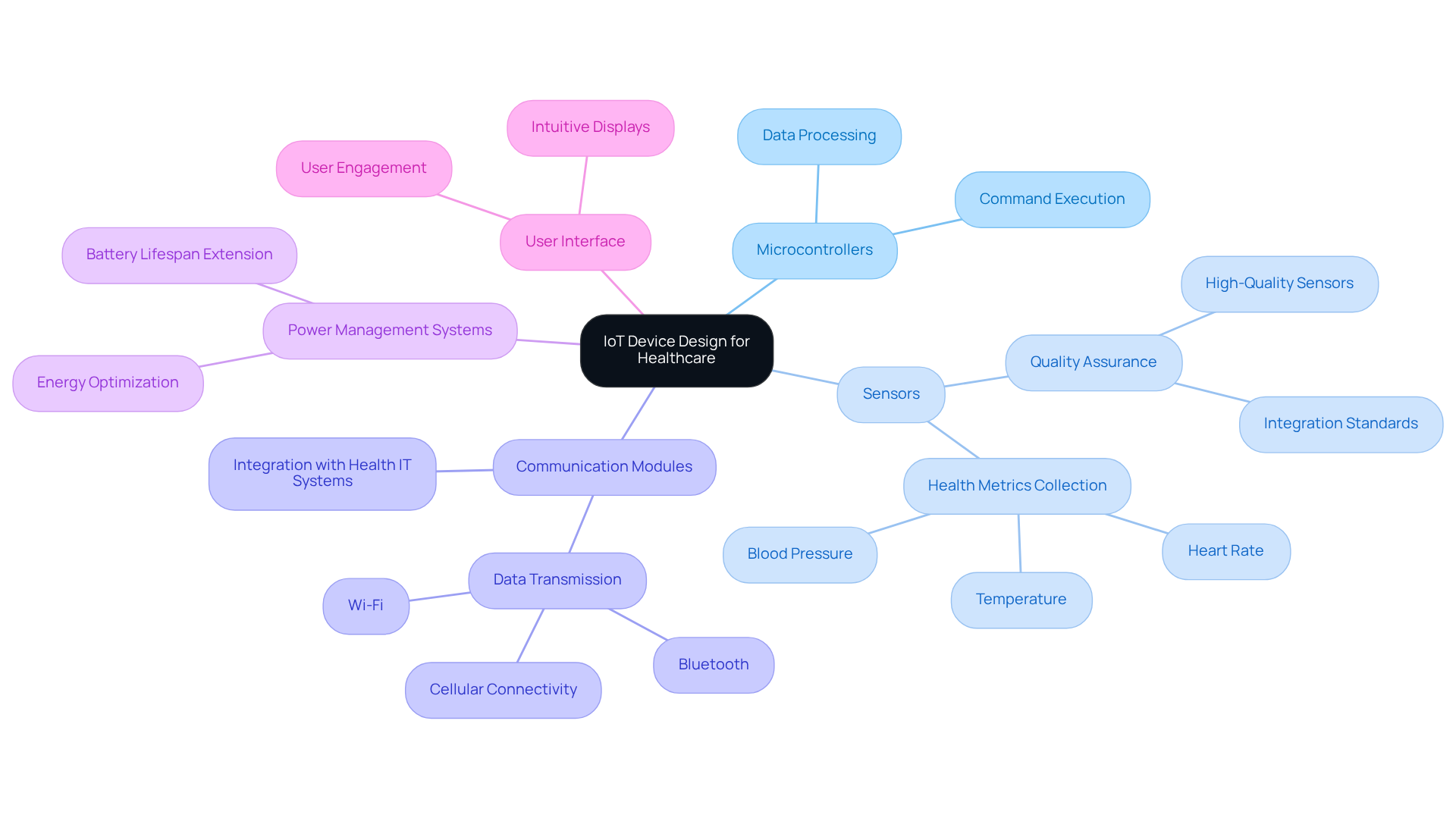 The center represents the overall design focus, while each branch highlights a crucial component. Follow the branches to explore how each part plays a role in creating effective healthcare IoT devices.