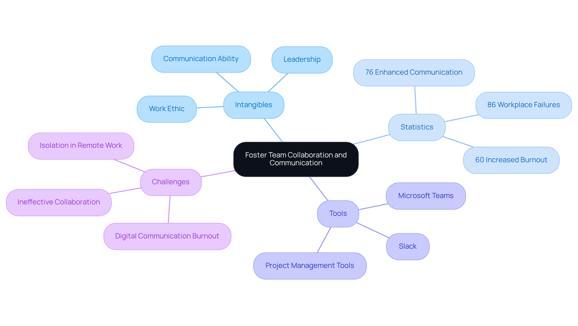 The central node represents the main theme, while branches show key areas and statistics that contribute to effective team collaboration. Each branch highlights important factors and their relationships, making it easy to understand how they work together. The central node represents the main theme, while branches show key areas and statistics that contribute to effective team collaboration. Each branch highlights important factors and their relationships, making it easy to understand how they work together.