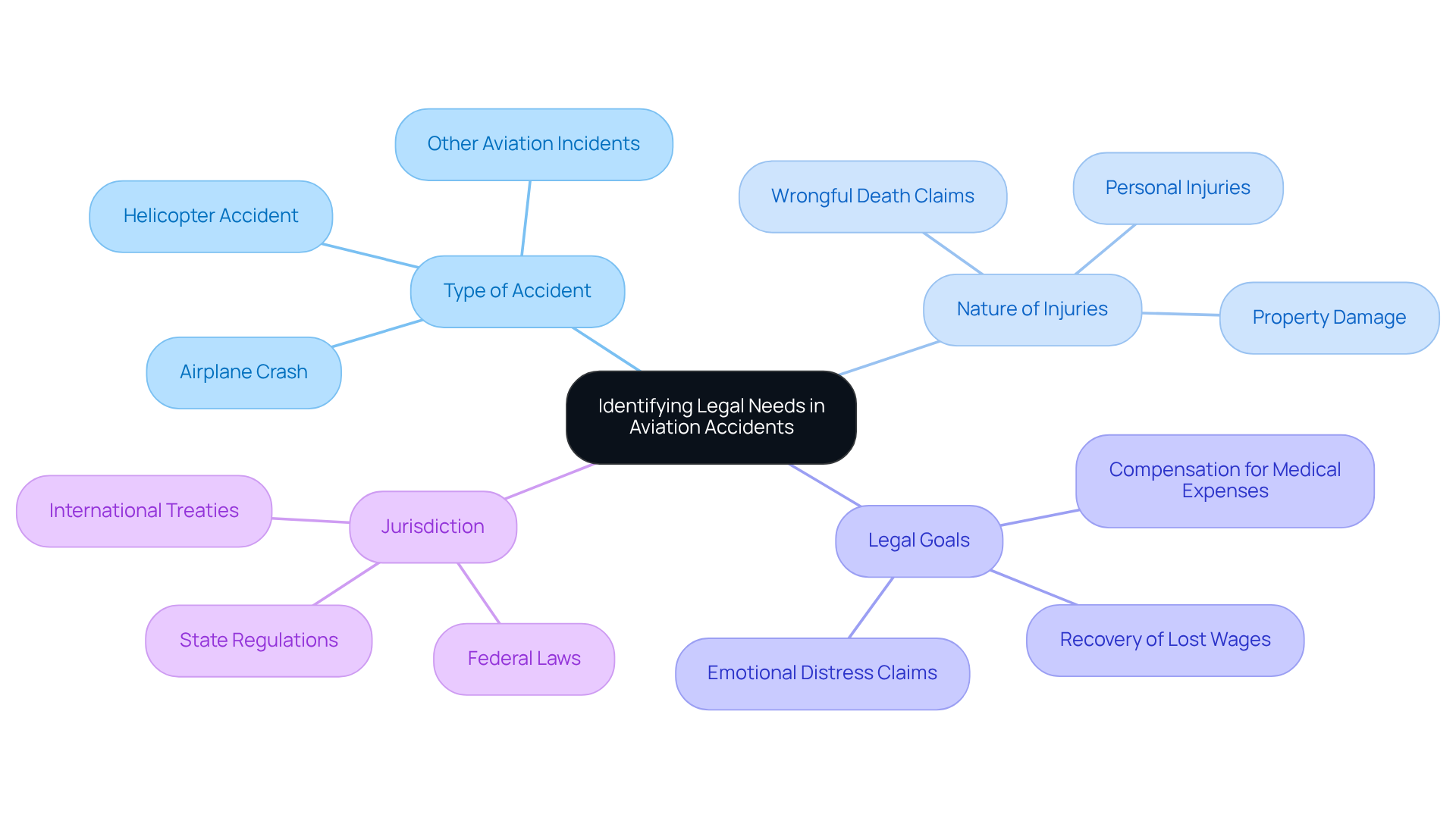 This mindmap helps you explore the different factors to consider after an aviation accident. Start at the center and follow the branches to see how each aspect-like the type of accident or your legal goals-connects to your overall legal needs.