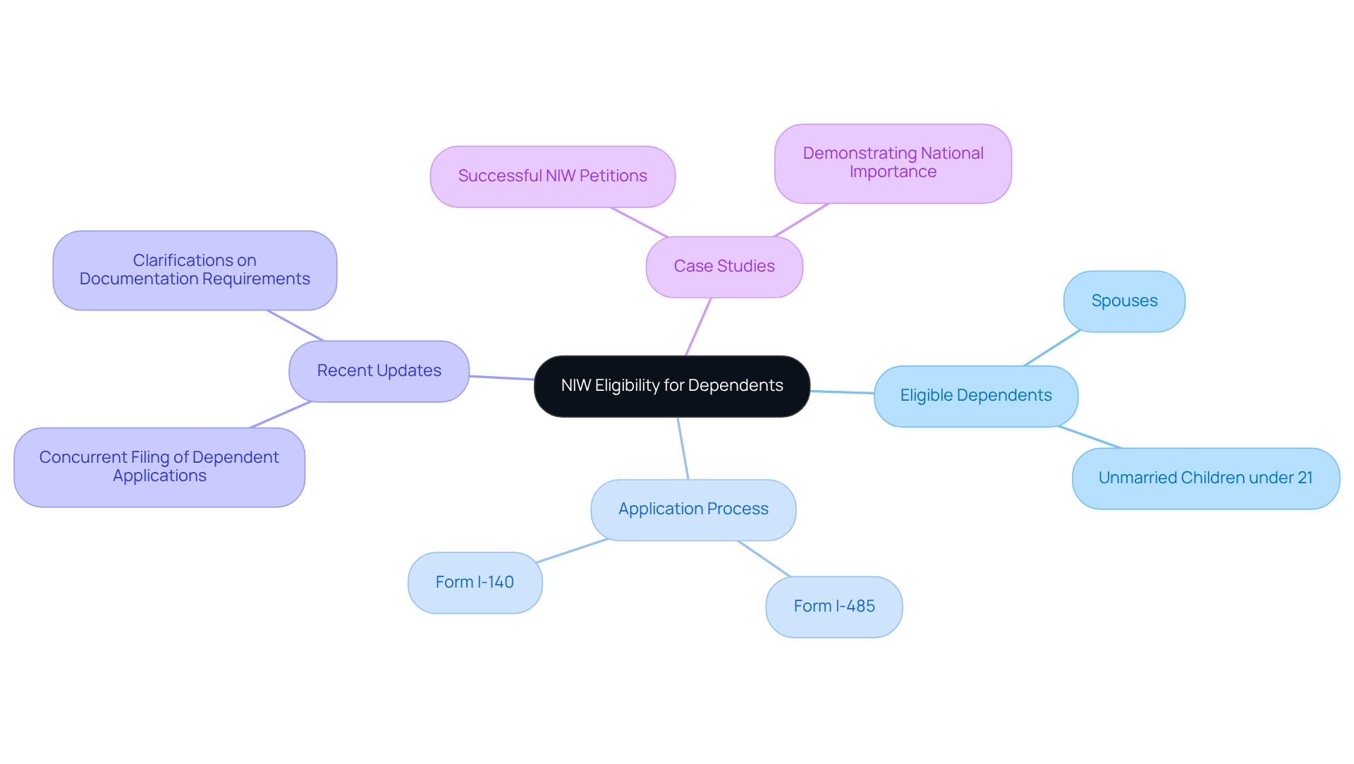 Start at the center with the main topic of NIW eligibility. Follow the branches to explore who can be included, the application steps, recent updates, and real-life examples of successful cases. Each branch helps you see how these elements connect to the overall process.