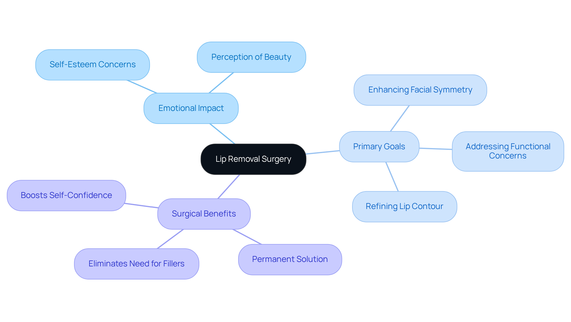 The center represents the main topic of lip removal surgery, while the branches show its emotional impacts and specific goals. Each color-coded branch helps you see how these ideas connect and support the overall understanding of the procedure.
