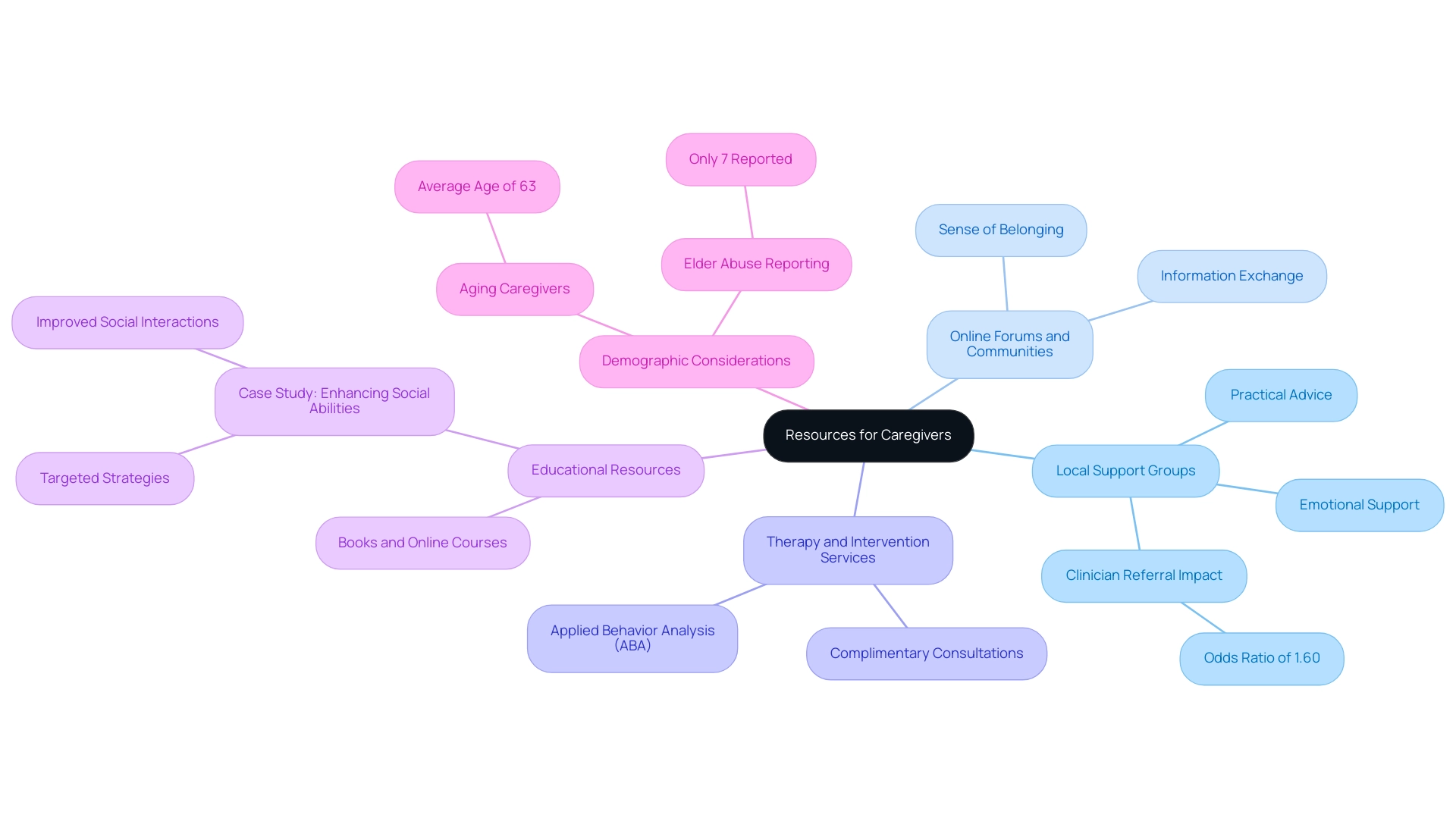 The central node represents caregiver support resources, with branches detailing various types of support and their benefits.