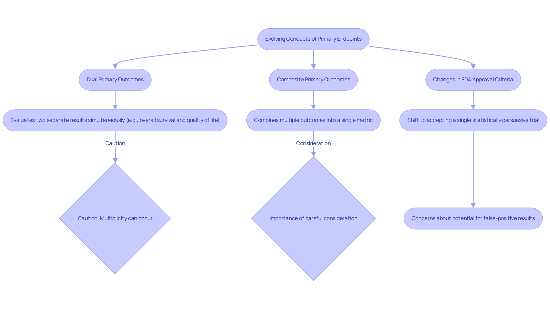 Each box represents a concept or caution regarding dual and composite primary endpoints, and arrows indicate the flow of information and relationships.