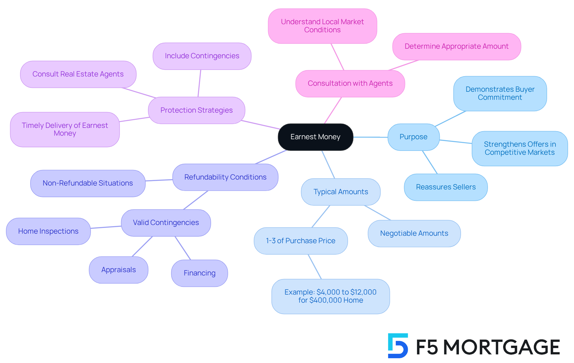 The central node represents the main topic of earnest money, while the branches show important aspects to consider. Each sub-point provides additional details that help you grasp the complexities of earnest money in home buying.