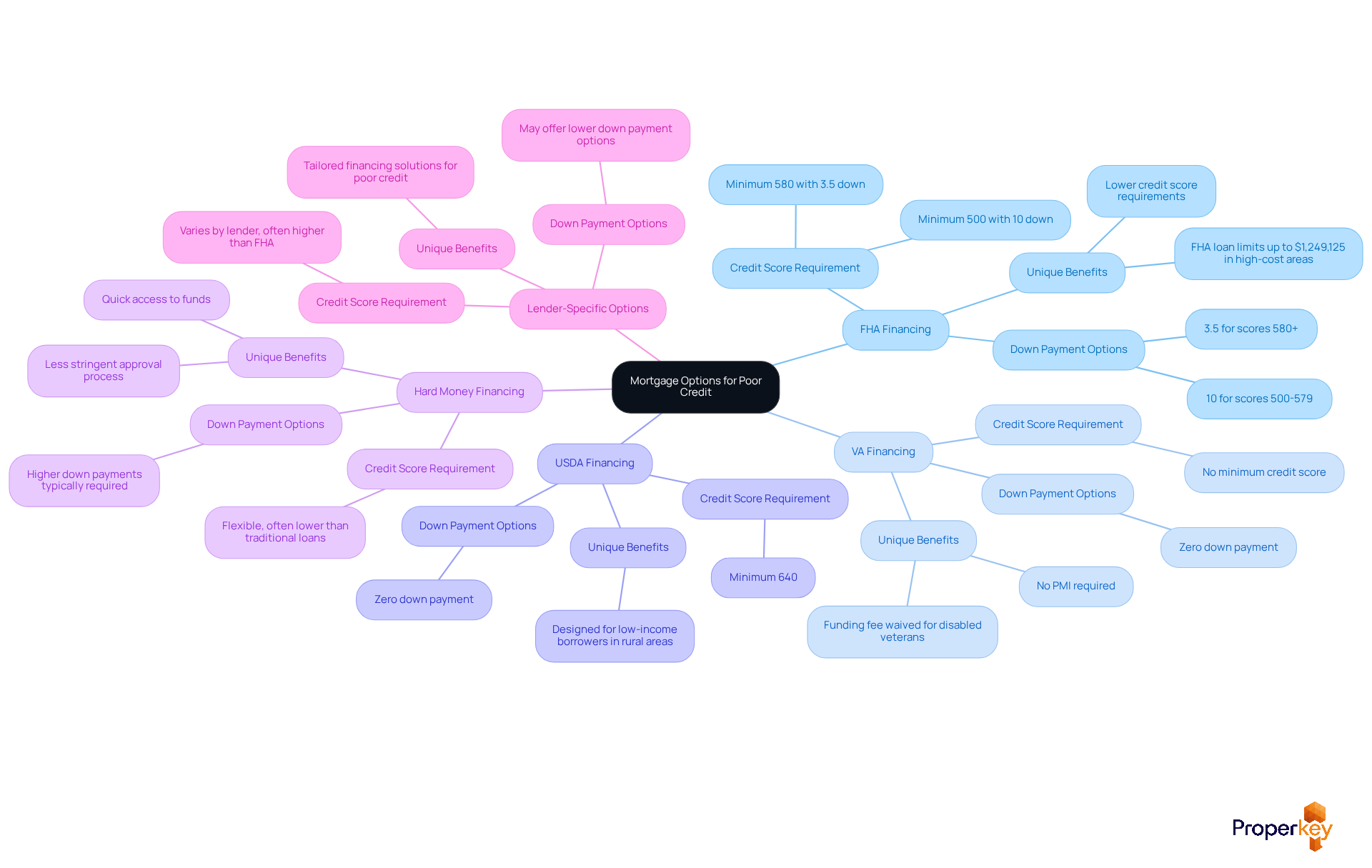 This mindmap shows various mortgage options available for individuals with poor credit. Each branch represents a different type of financing, and the sub-branches provide details about what makes each option unique. Follow the branches to explore how each type can help you achieve homeownership despite credit challenges.