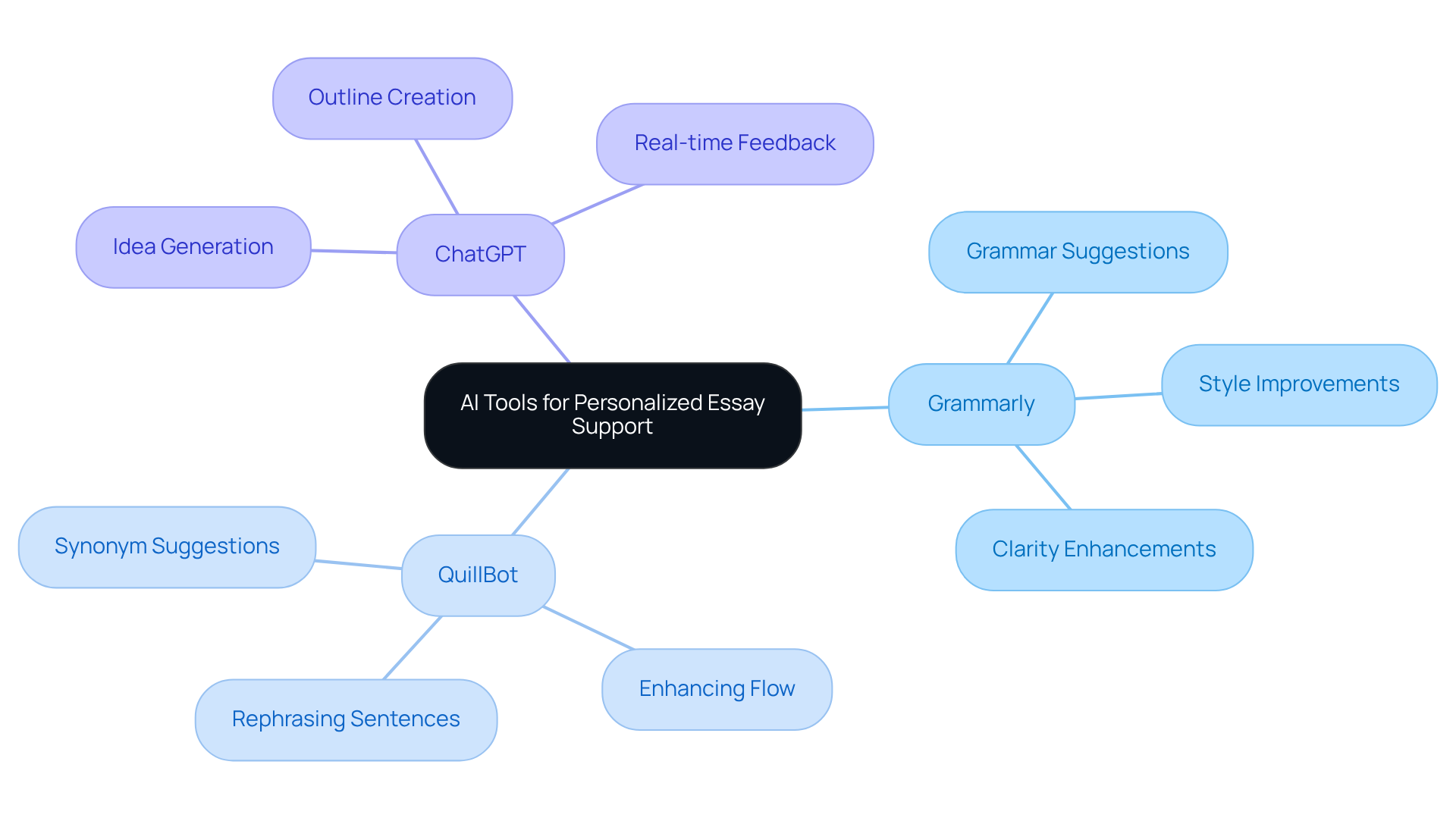 The central node represents the main theme of using AI tools for writing. Each branch shows a specific tool, and the sub-branches detail how each tool can assist in the writing process.