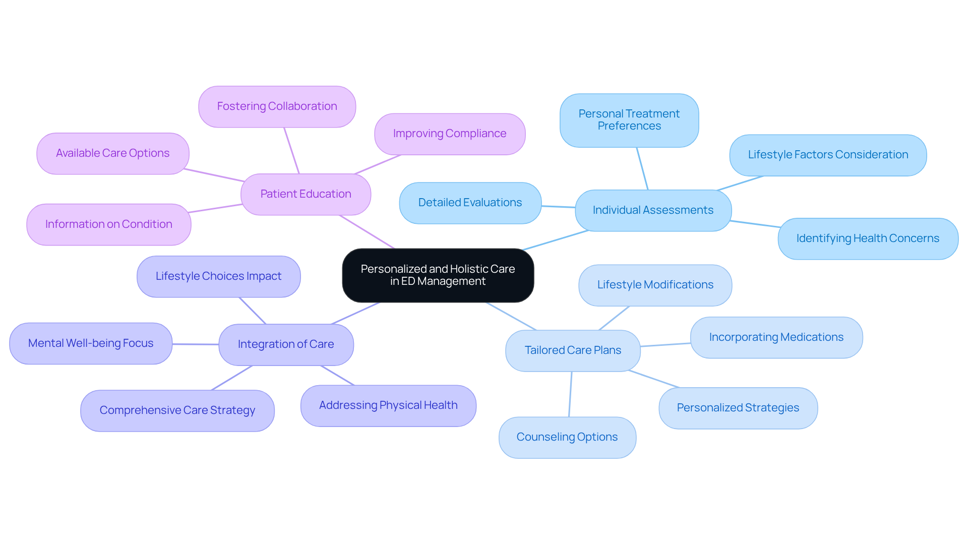 The central node represents the main focus of care, while the branches show the key strategies involved. Each sub-branch provides more detail on how these strategies are implemented, helping you understand the comprehensive approach to managing ED.