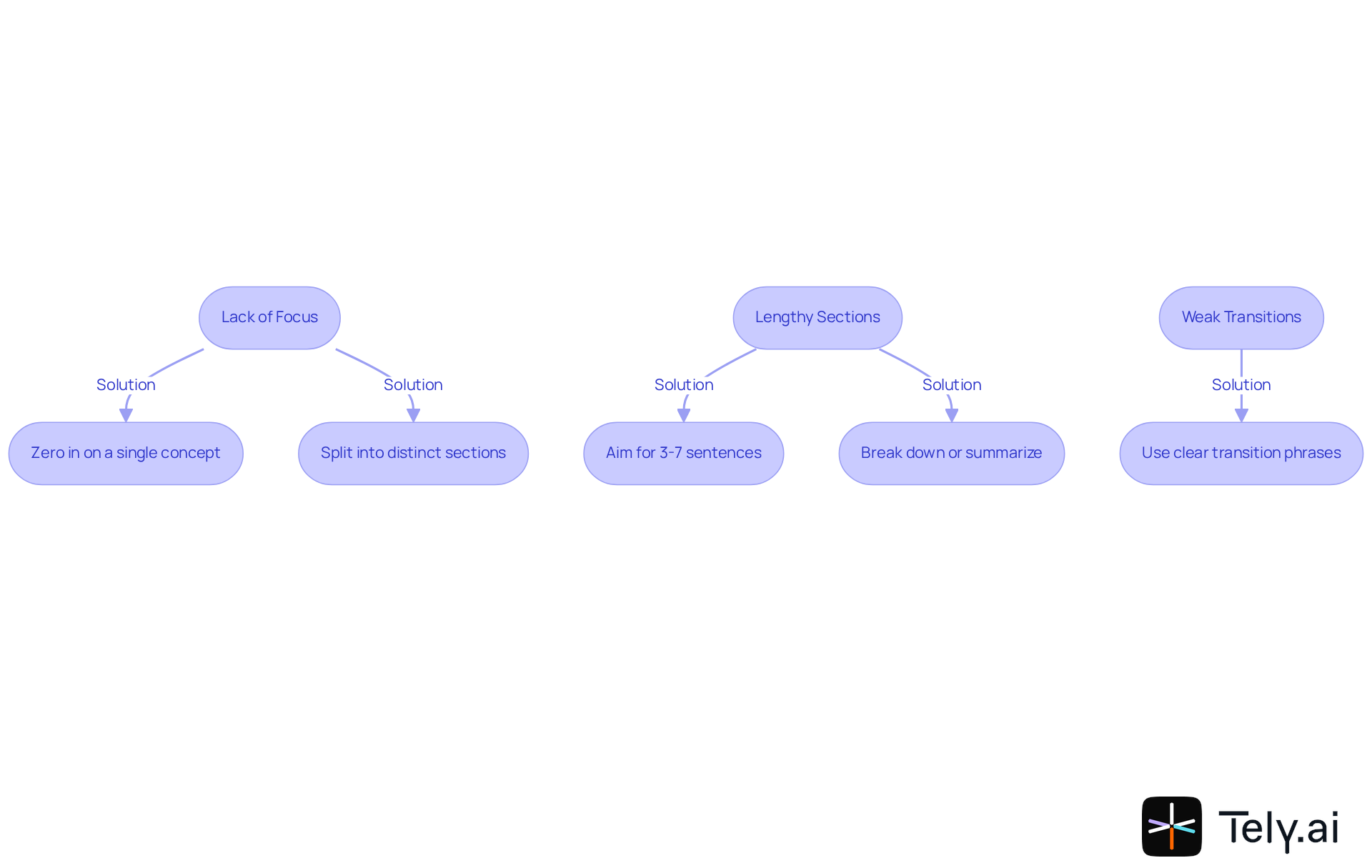 Follow the flow from identifying an issue to the suggested solutions. Each box represents a problem, and the arrows lead you to practical steps to enhance your writing.