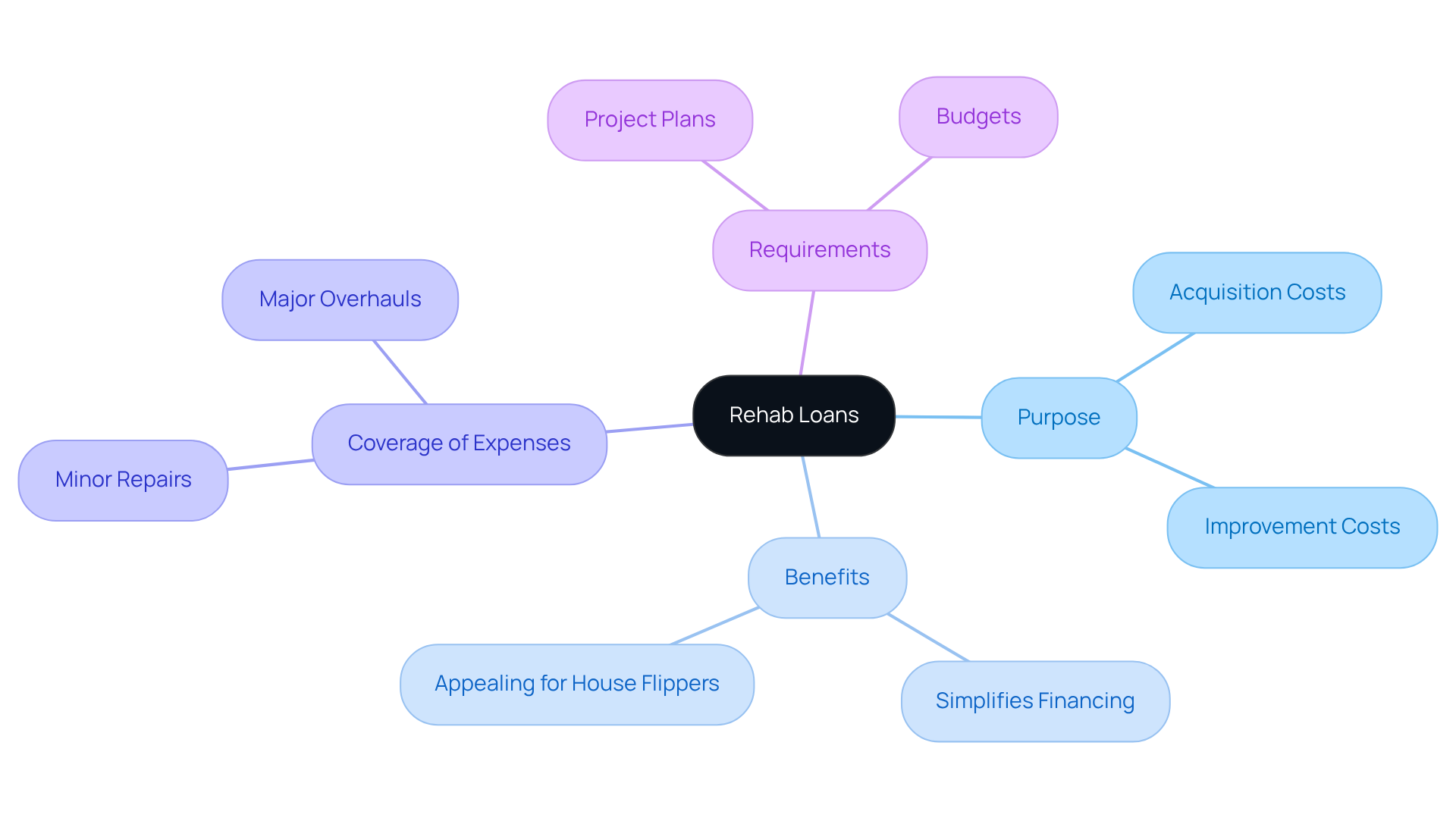 This mindmap starts with the main idea of rehab loans at the center. Each branch represents a different aspect of rehab loans, helping you see how they relate to property investment and what you need to know to use them effectively.