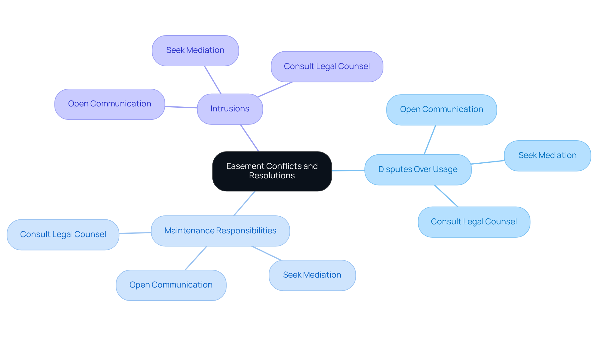 Each main branch represents a common conflict related to easements, while the sub-branches indicate strategies to resolve those conflicts. Follow the branches to see how each conflict can be addressed.