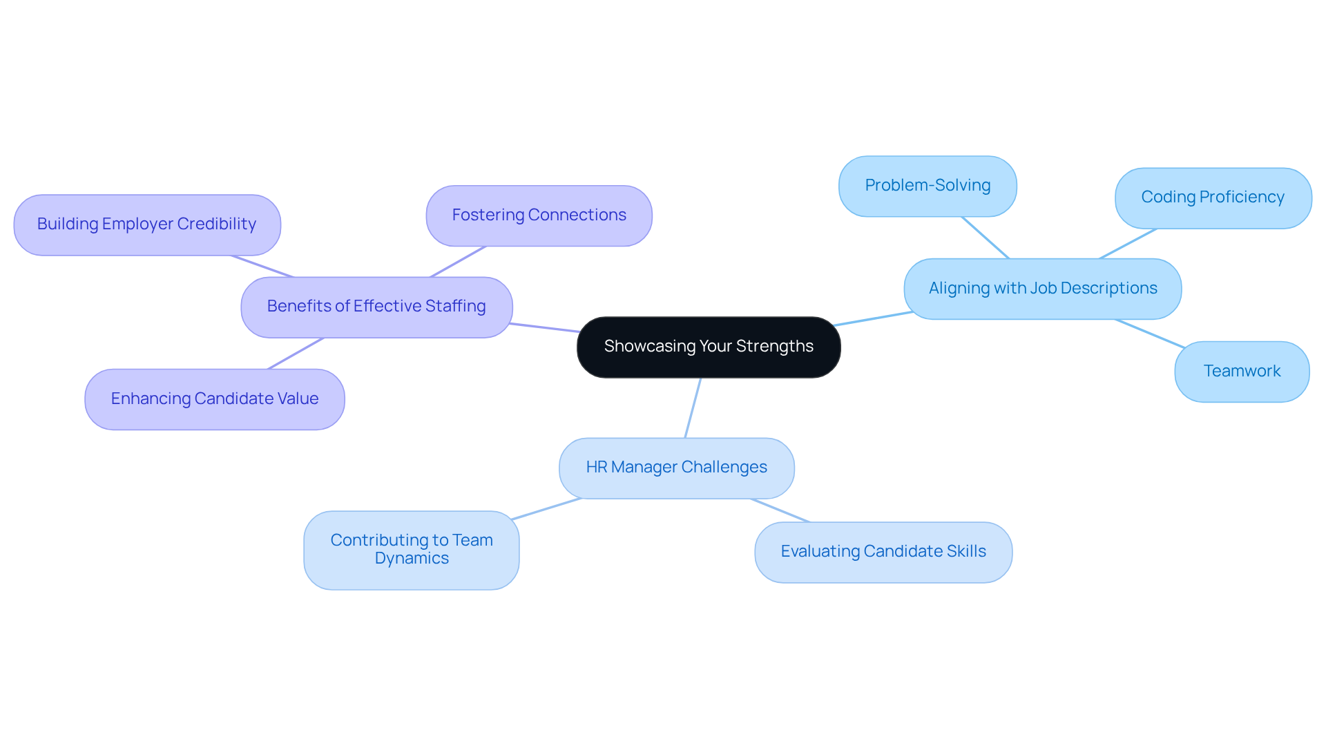 The central node represents the main theme of showcasing strengths, while the branches illustrate how these strengths relate to job applications and employer needs. Each color-coded branch highlights a different aspect of the discussion. The central node represents the main theme of showcasing strengths, while the branches illustrate how these strengths relate to job applications and employer needs. Each color-coded branch highlights a different aspect of the discussion.