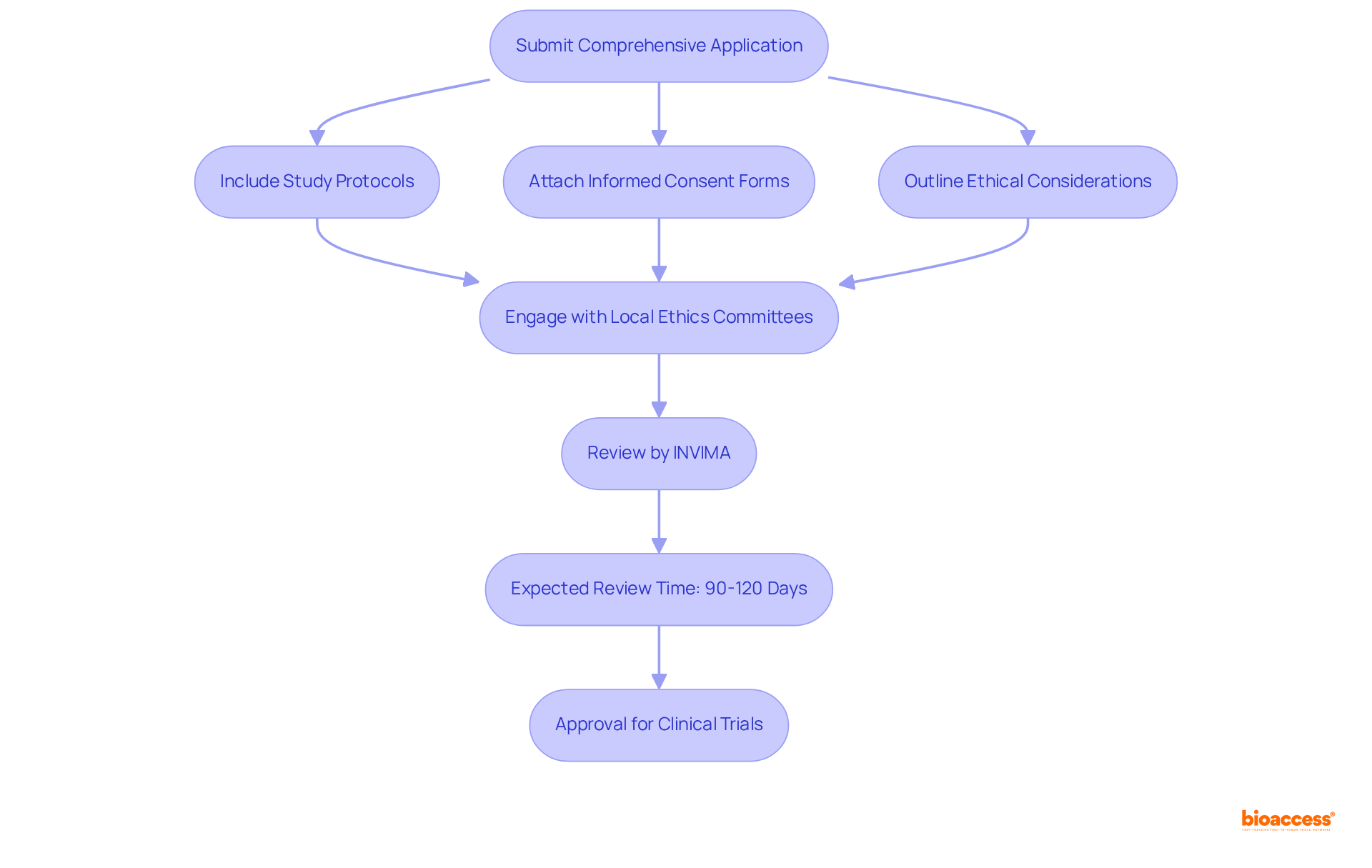 Each box represents a step in obtaining authorization for clinical trials in Colombia. Follow the arrows to see the order of actions required to successfully navigate the regulatory process.