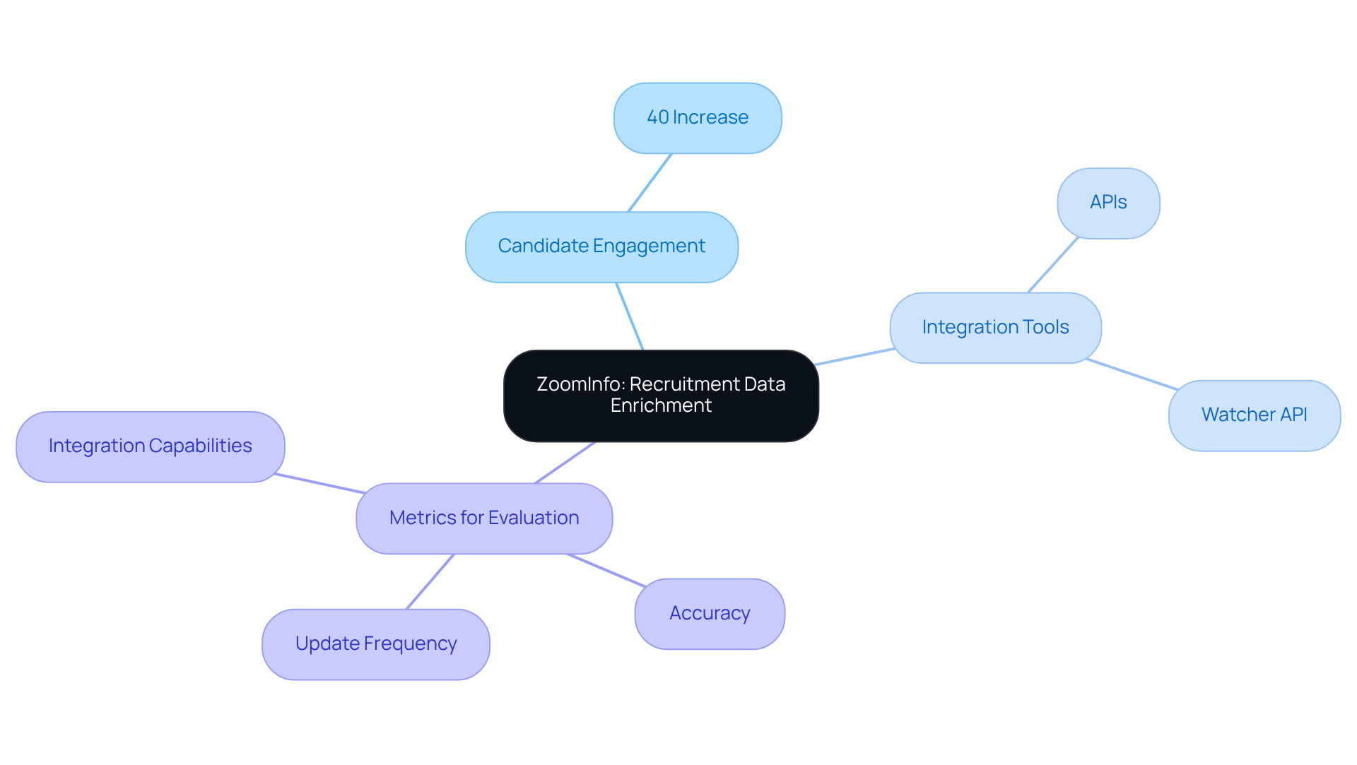 The central node represents ZoomInfo's role, while branches show the benefits, tools, and metrics related to recruitment data enrichment. Follow the branches to explore how each aspect contributes to effective hiring strategies. The central node represents ZoomInfo's role, while branches show the benefits, tools, and metrics related to recruitment data enrichment. Follow the branches to explore how each aspect contributes to effective hiring strategies.