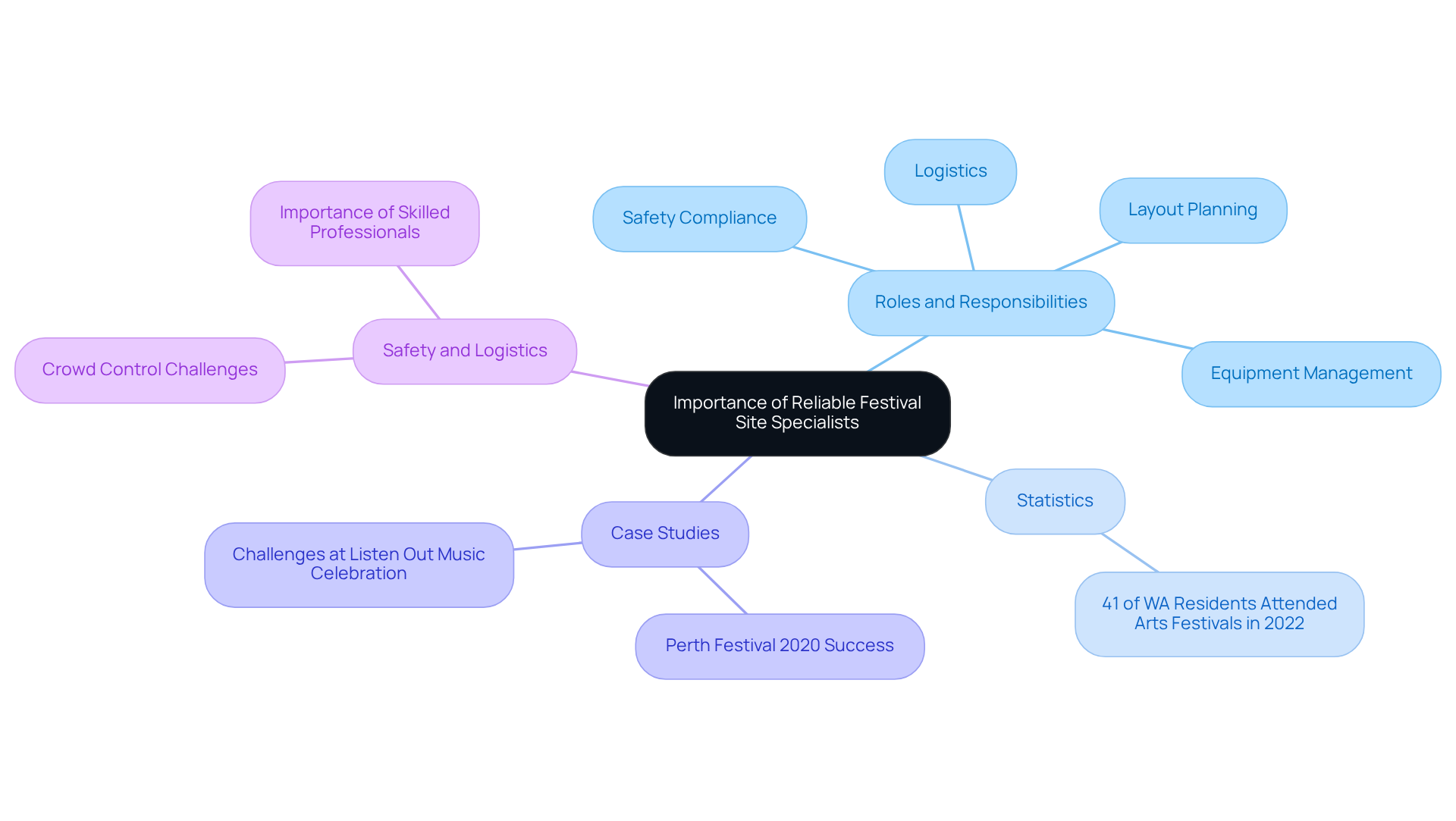 The central idea is about the importance of festival site specialists. Each branch represents a different aspect of their role, from specific responsibilities to real-world examples and statistics that highlight their impact on event success.