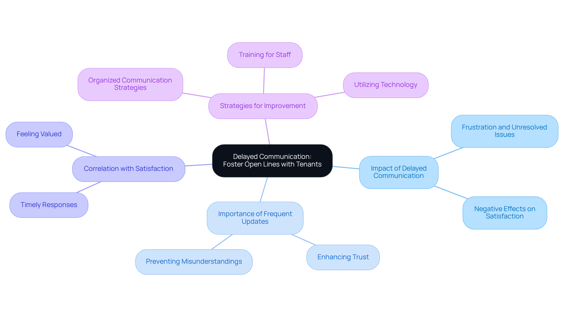 Start at the center with the main topic, then explore each branch to see how different aspects of communication affect tenant satisfaction and trust. Start at the center with the main topic, then explore each branch to see how different aspects of communication affect tenant satisfaction and trust.