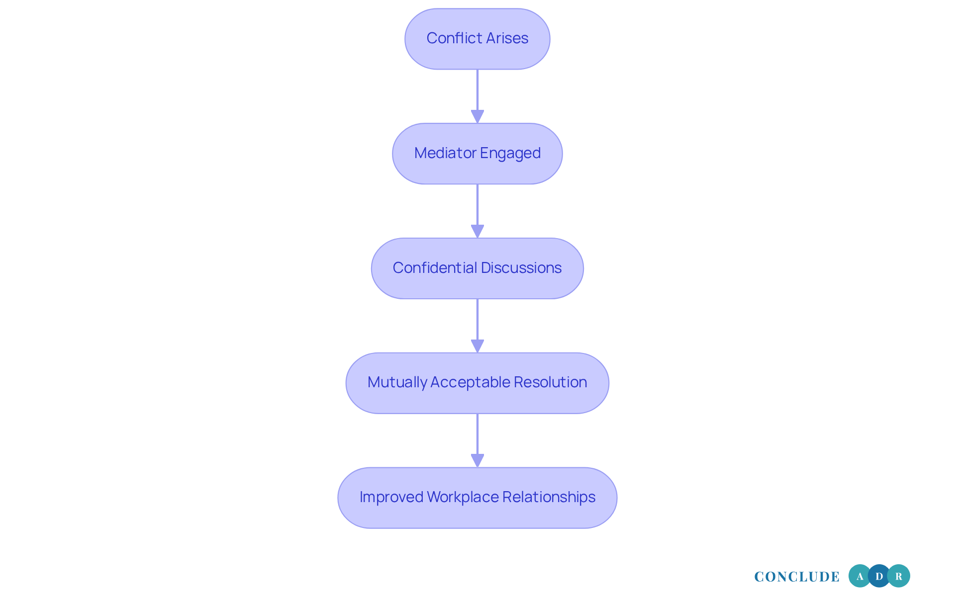 Each box represents a step in the mediation journey - follow the arrows to see how conflicts are addressed and resolved, leading to a healthier workplace.