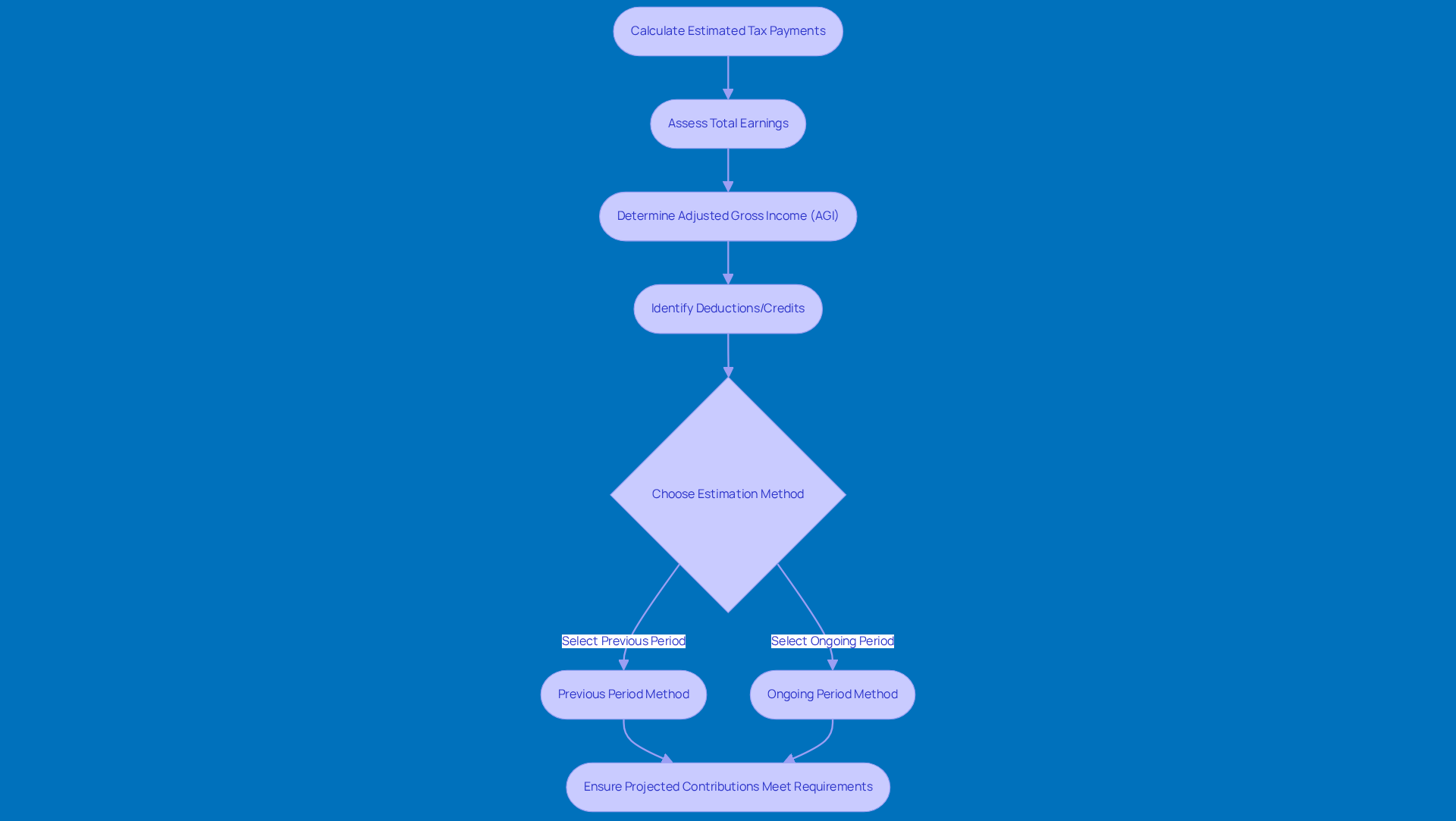 Follow the arrows to see how to calculate your estimated tax payments. Each box represents a step in the process, guiding you from assessing your income to ensuring you meet tax obligations.