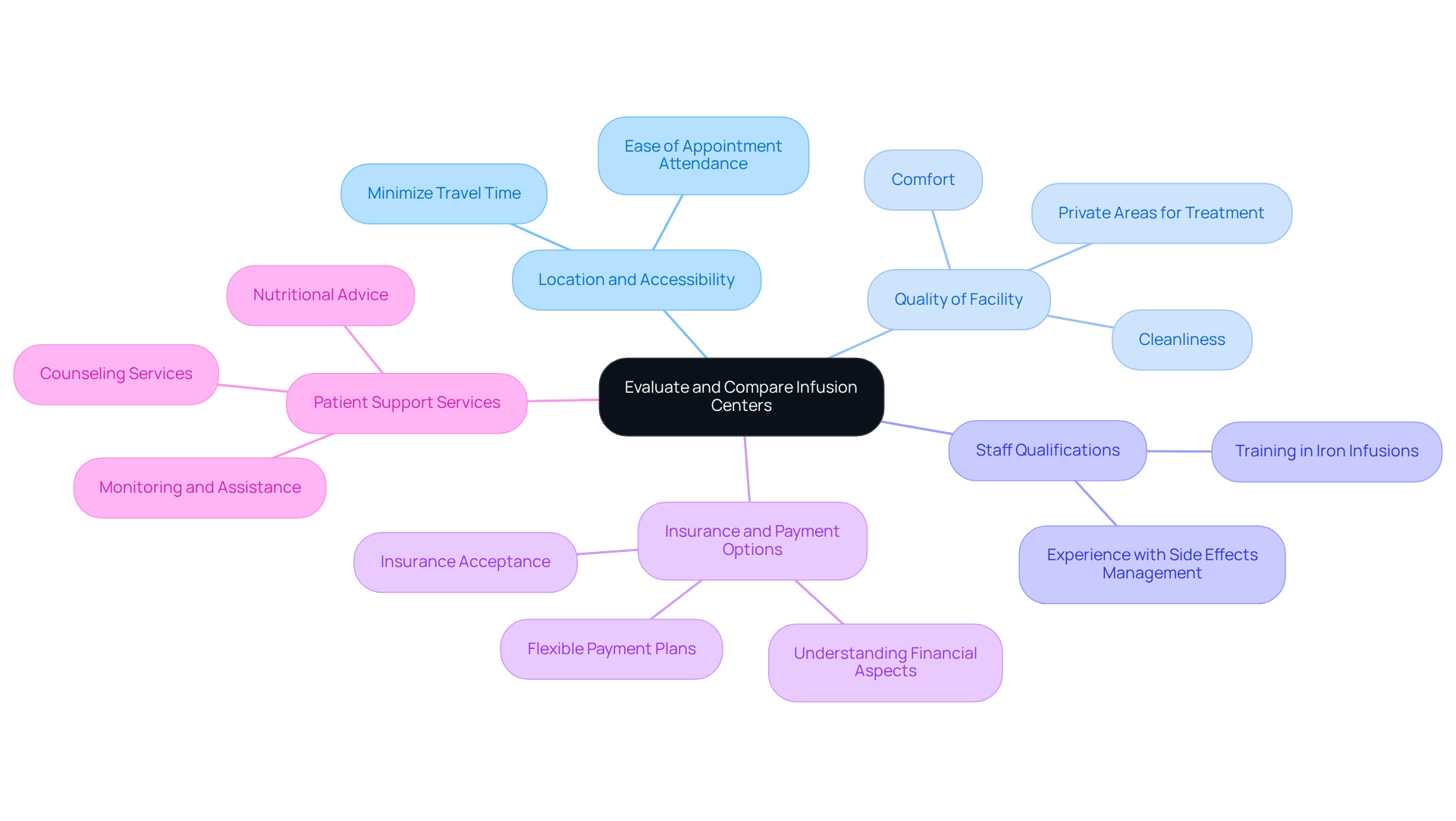 This mindmap helps you visualize the important factors to consider when choosing an infusion center. Start at the center with the main topic, then follow the branches to explore each key factor and its specific considerations. Each color represents a different aspect of your evaluation process.
