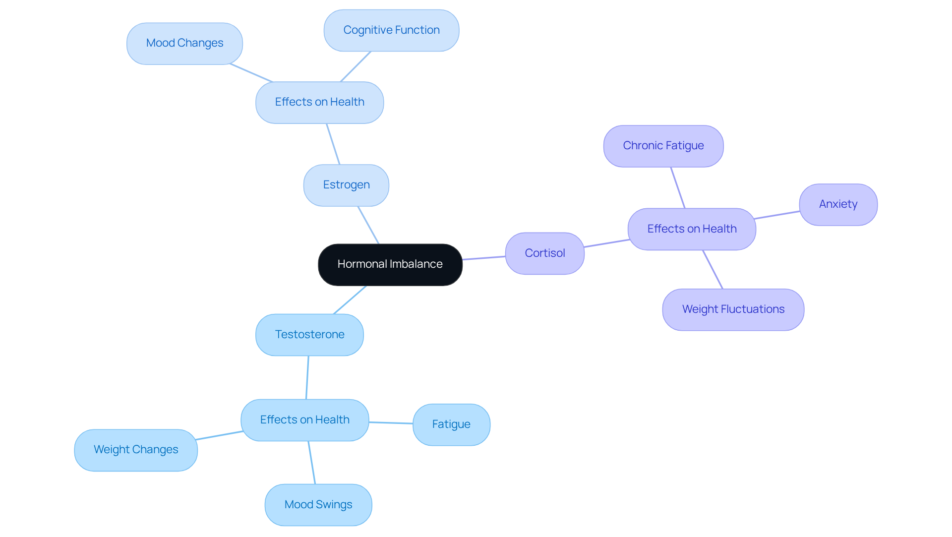 This mindmap starts with the main idea of hormonal imbalance at the center. Each branch represents a key hormone and its related health effects. Follow the branches to see how each hormone influences symptoms like fatigue and mood swings, helping you understand the bigger picture of hormonal health.