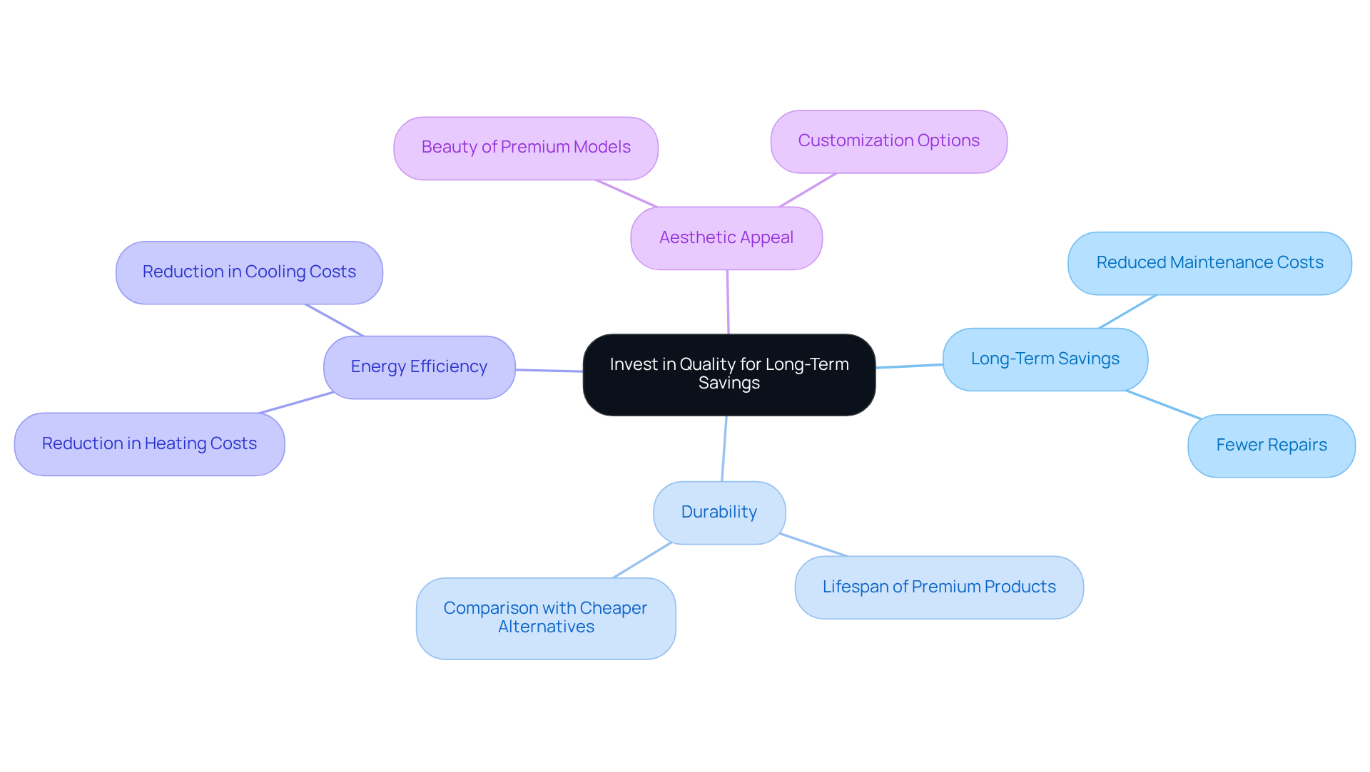 The central idea is about investing in quality, with branches showing how this leads to savings, durability, energy efficiency, and beauty. Each branch explains a different benefit, helping you understand why quality matters.