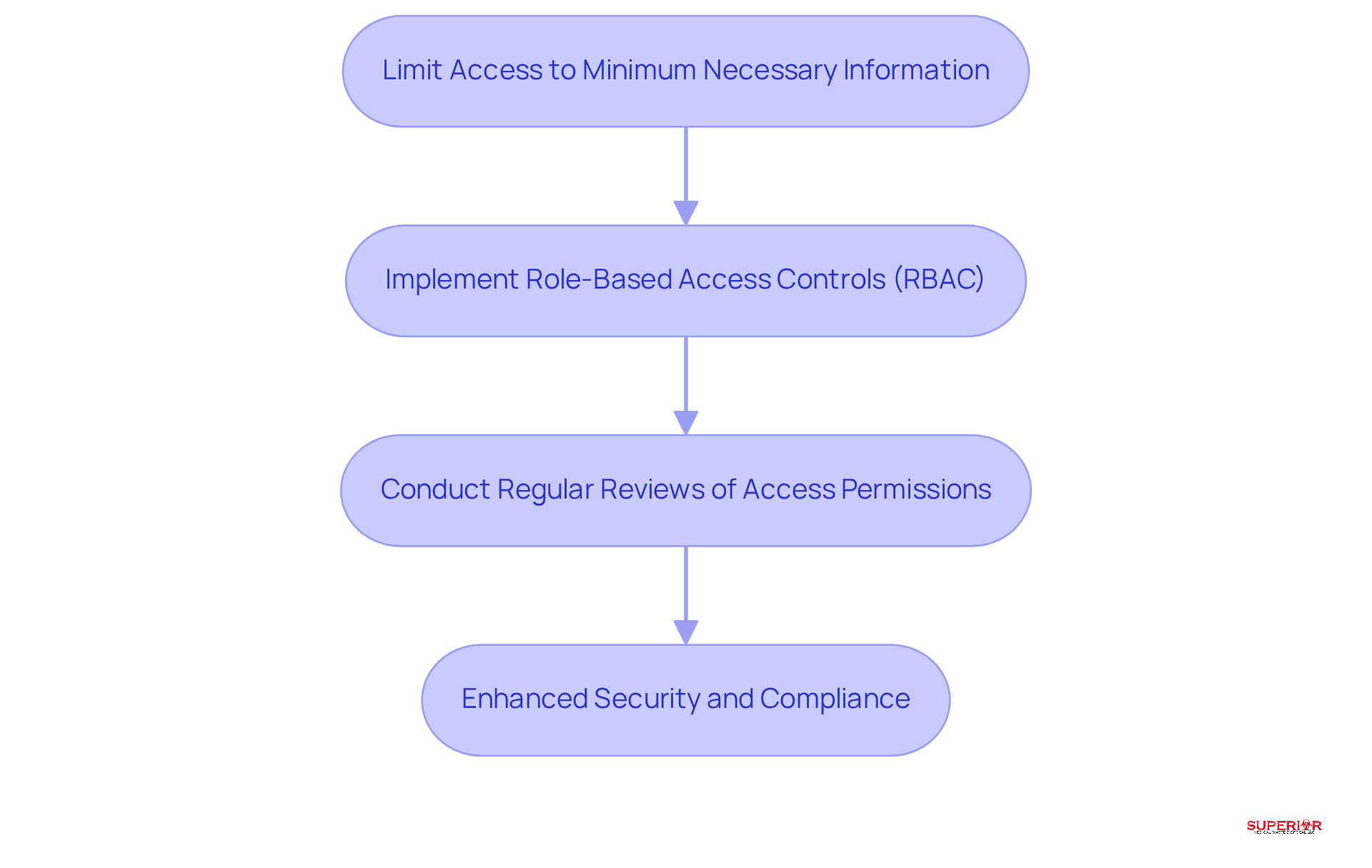 This flowchart shows the steps healthcare facilities should take to limit access to sensitive information. Each box represents a key action, and the arrows guide you through the process from start to finish.
