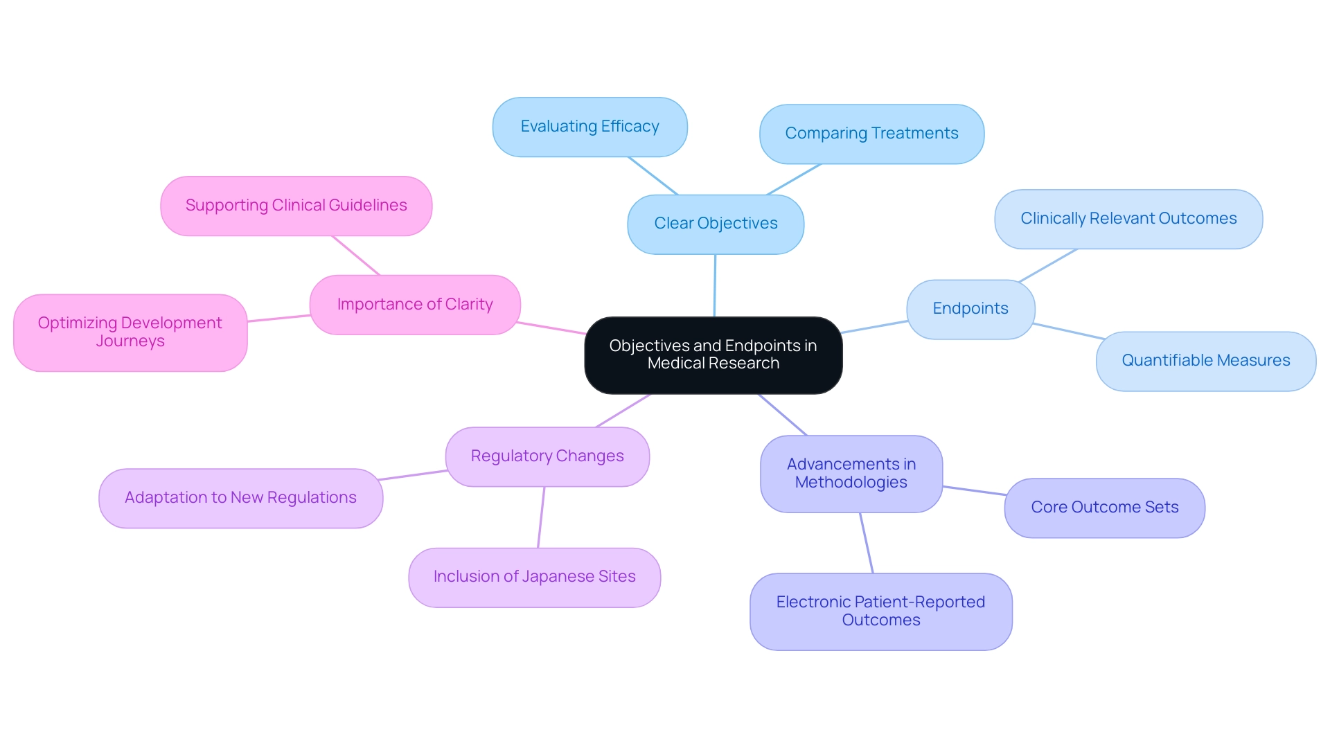 The central node represents the overarching theme, with branches denoting key categories and their respective subcategories providing detailed examples and implications.