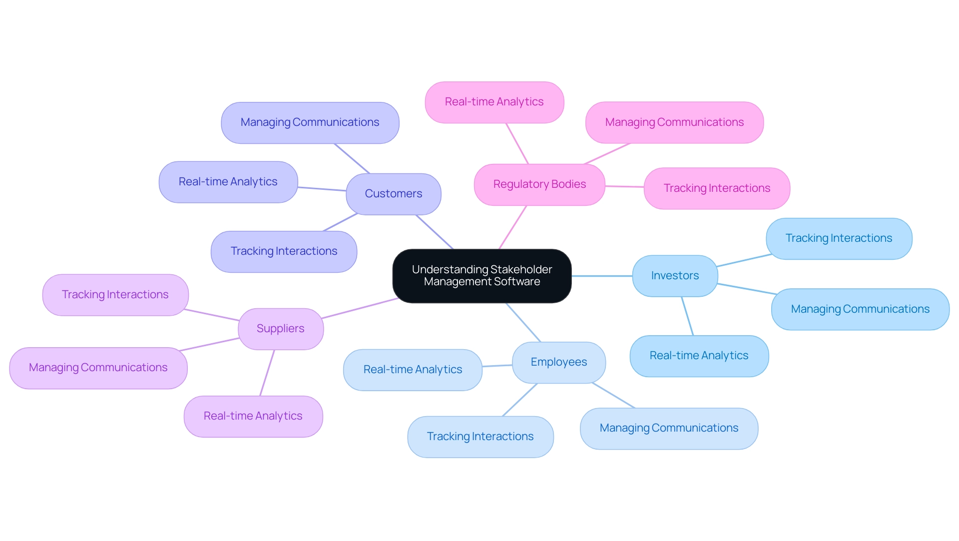 Each branch represents a type of stakeholder, with sub-branches detailing how the software addresses their specific needs.