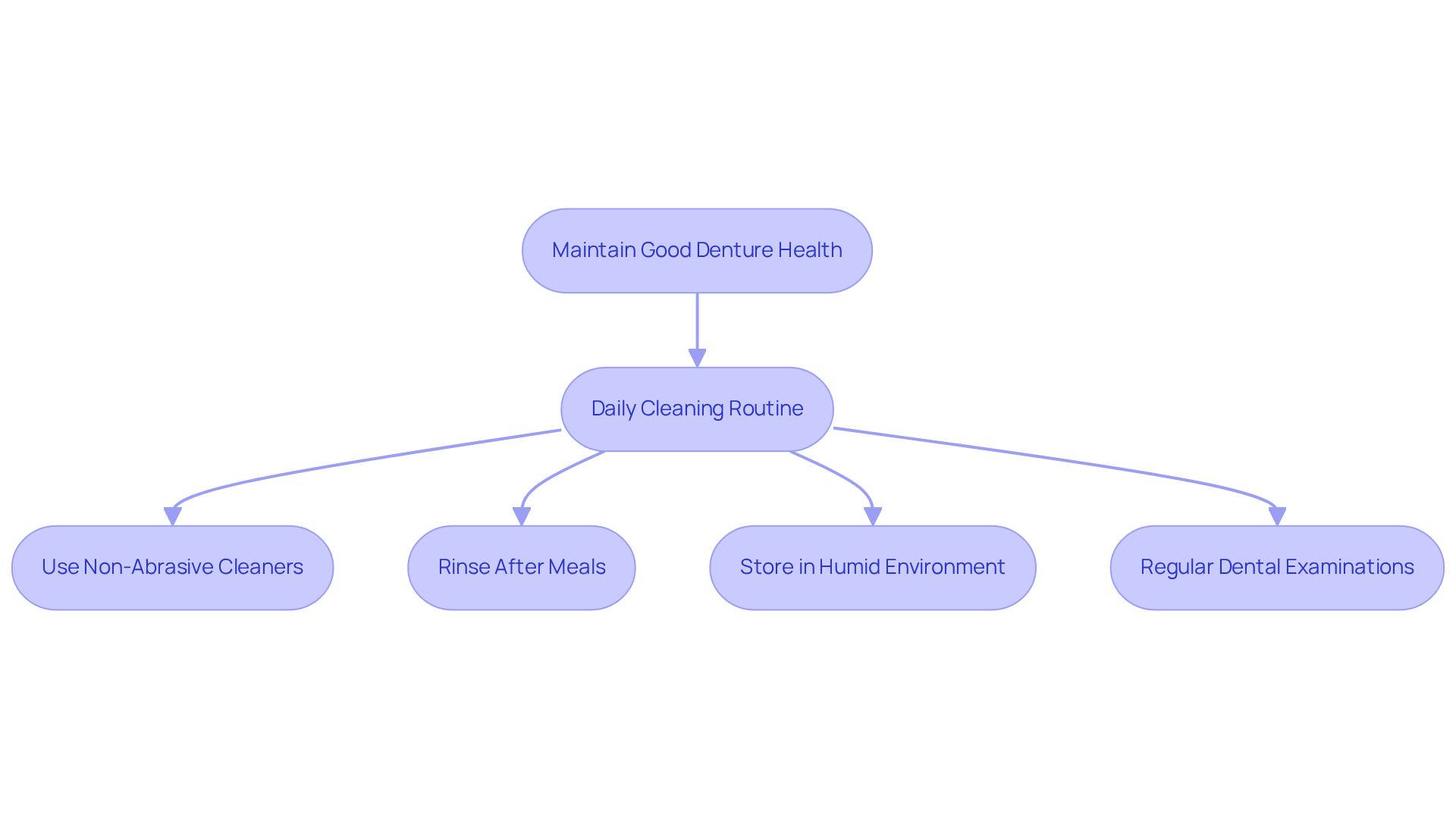 Each box represents a step you should follow to take care of your dentures. Just follow the arrows to see the order of your tasks, starting from daily cleaning to regular check-ups.
