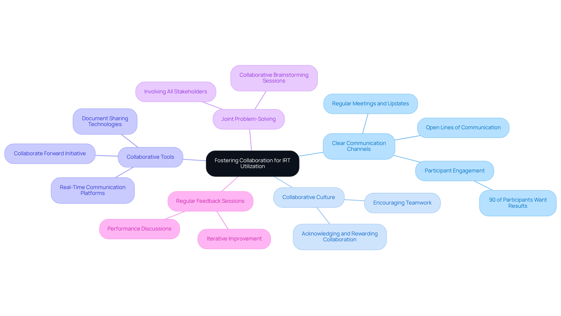 The central idea is about enhancing collaboration among stakeholders in IRT. Each branch represents a key strategy, and the sub-branches provide more details on how to implement these strategies effectively. Follow the branches to see how each strategy contributes to the overall goal of improved collaboration. The central idea is about enhancing collaboration among stakeholders in IRT. Each branch represents a key strategy, and the sub-branches provide more details on how to implement these strategies effectively. Follow the branches to see how each strategy contributes to the overall goal of improved collaboration.